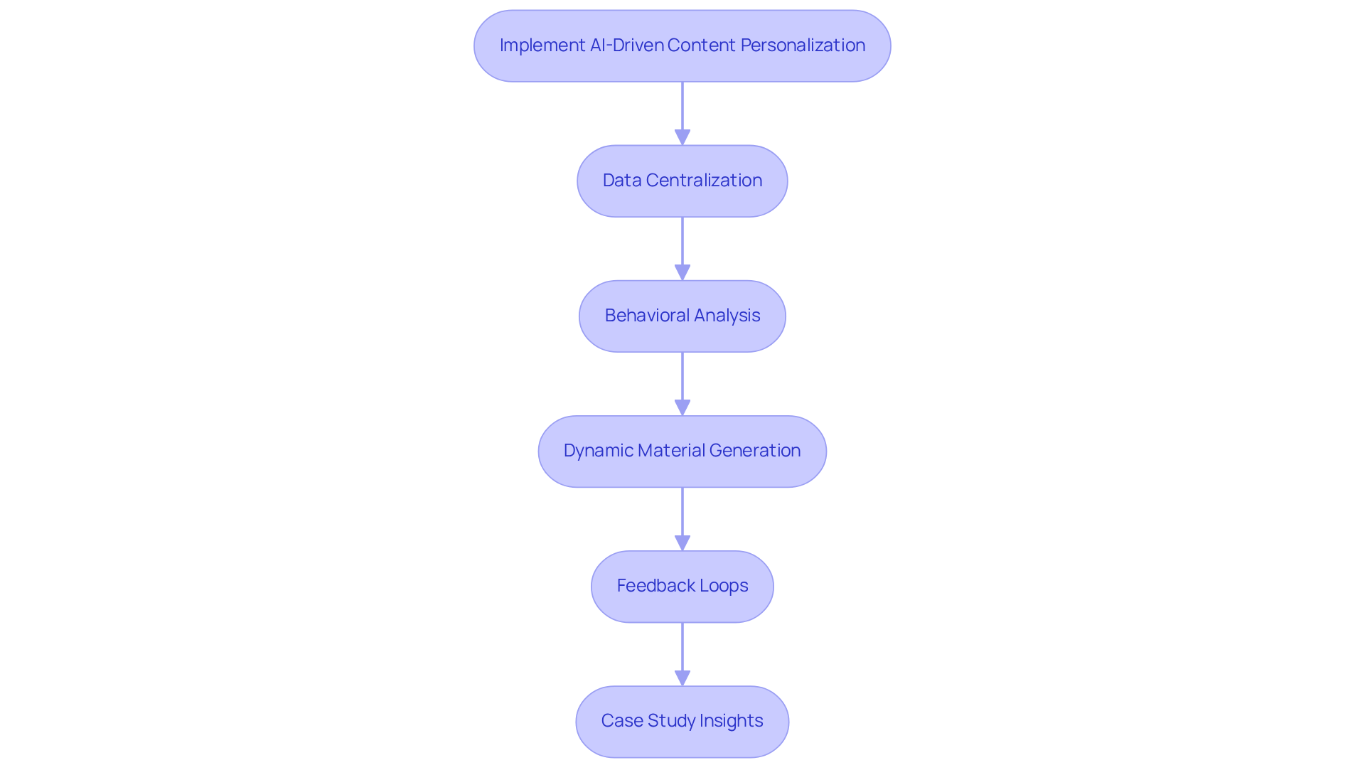 Each box represents a key strategy for personalizing content in healthcare. Follow the arrows to see how these strategies connect and build upon each other to enhance patient engagement. Each box represents a key strategy for personalizing content in healthcare. Follow the arrows to see how these strategies connect and build upon each other to enhance patient engagement.
