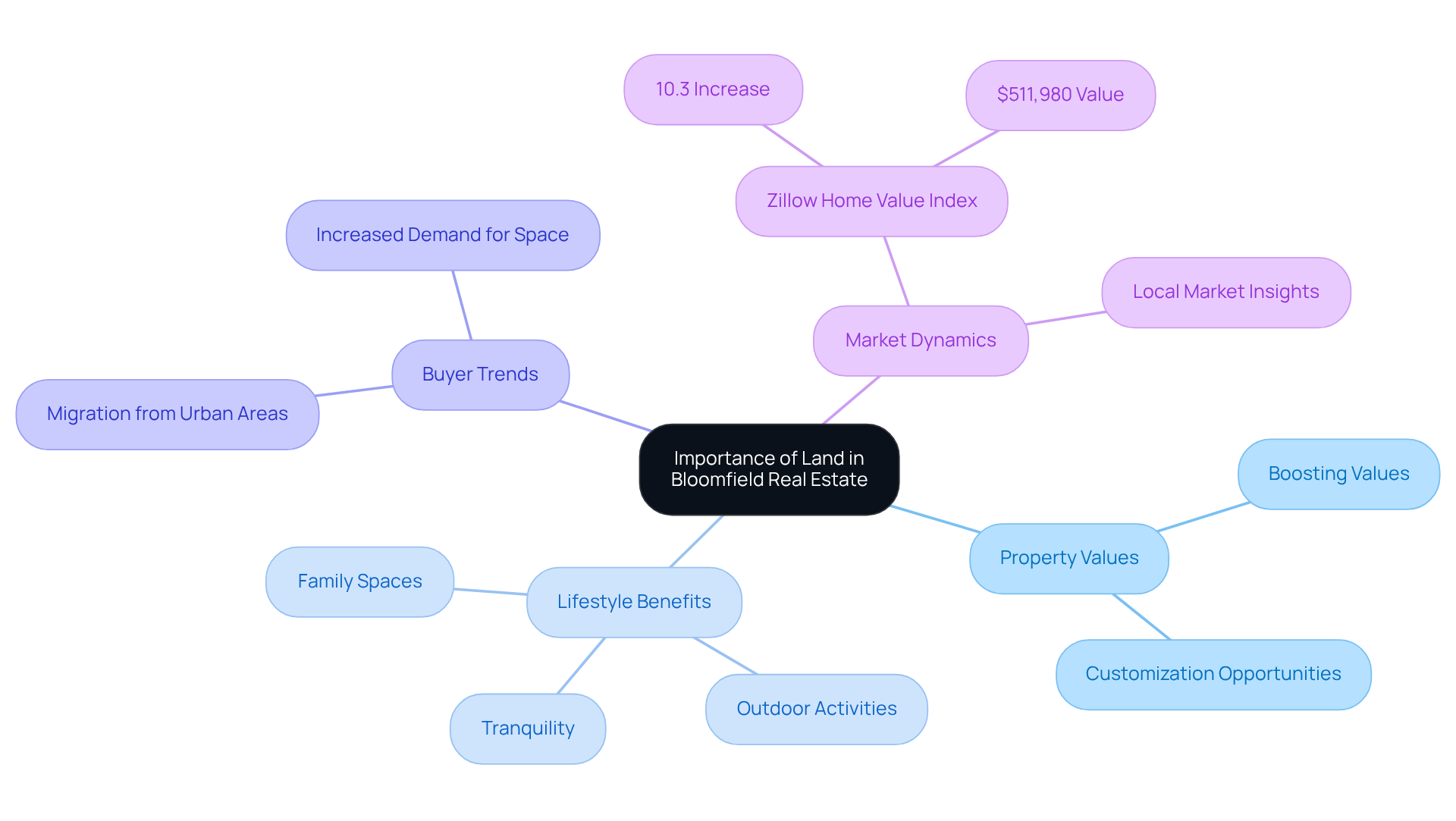 This mindmap illustrates how land influences various aspects of real estate in Bloomfield. Each branch represents a key area related to land's significance, helping you understand the connections between property values, lifestyle choices, and market trends.
