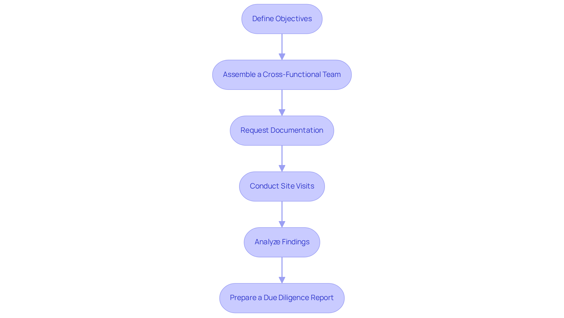 Each box represents a step in the due diligence process. Follow the arrows to see how each step leads to the next, guiding you through the structured approach to merger assessments. Each box represents a step in the due diligence process. Follow the arrows to see how each step leads to the next, guiding you through the structured approach to merger assessments.