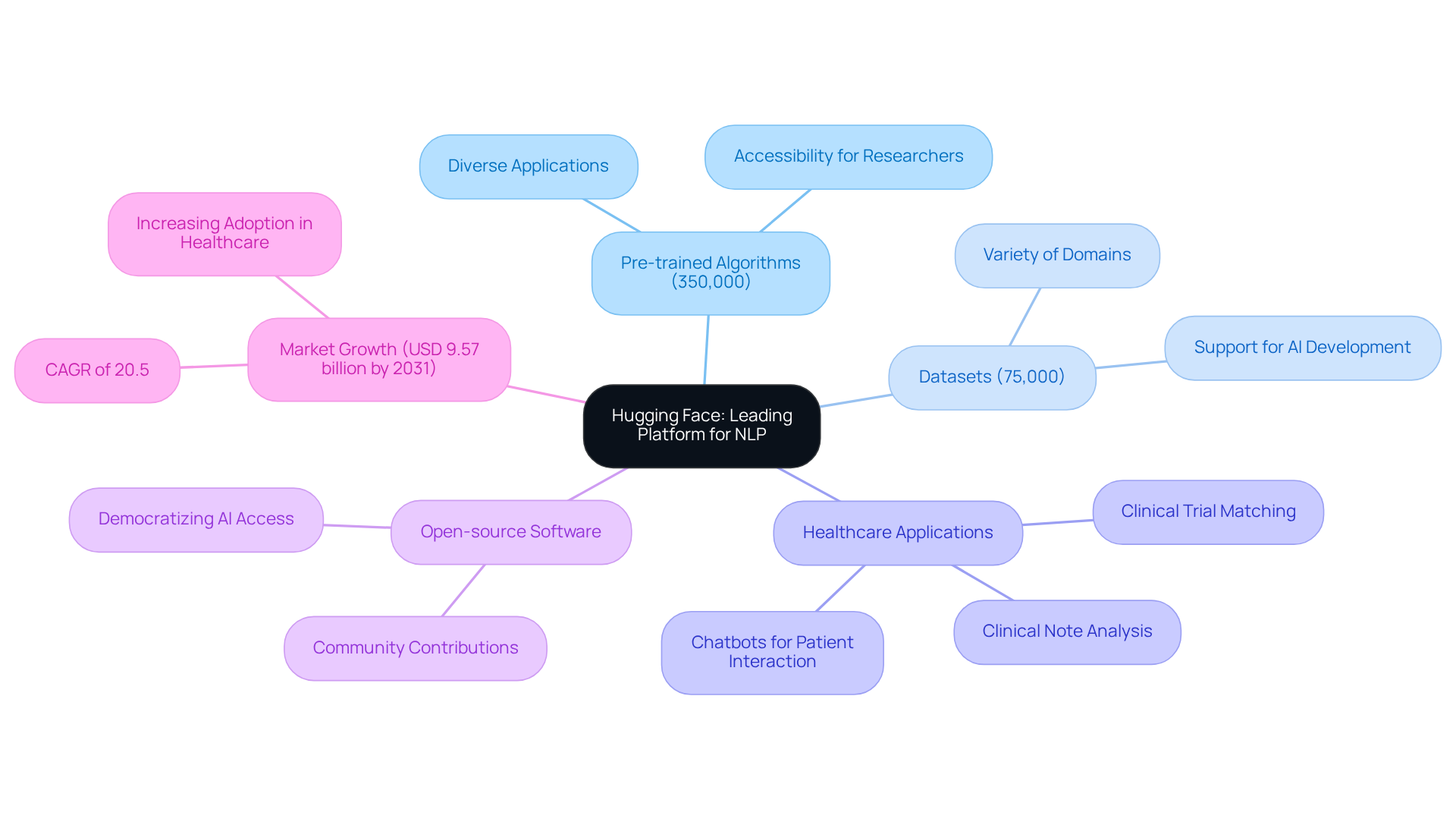 The central node represents Hugging Face, while the branches show its key features and contributions to NLP. Each color-coded branch highlights a different aspect, making it easy to follow the connections and understand the platform's significance.