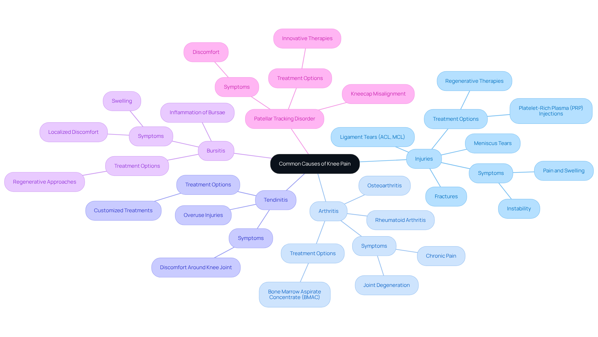The center represents the overall topic of knee pain causes, while each branch shows a specific cause. The sub-branches provide more details about each cause and potential treatments, helping you understand the complexities of knee discomfort. The center represents the overall topic of knee pain causes, while each branch shows a specific cause. The sub-branches provide more details about each cause and potential treatments, helping you understand the complexities of knee discomfort.