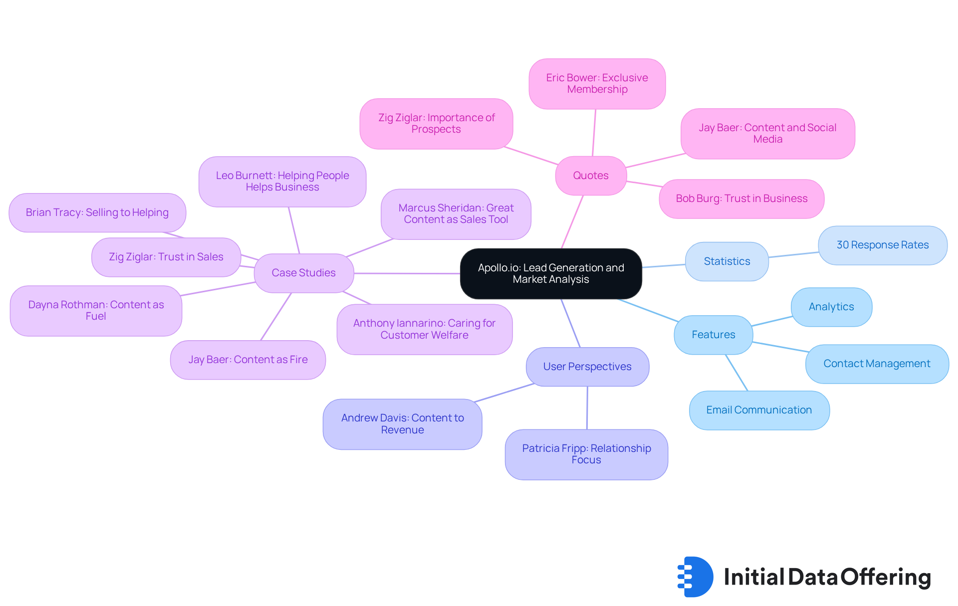 The central node represents Apollo.io, and each branch explores different facets of its capabilities and insights into effective lead generation. Follow the branches to see how features interconnect with user experiences and outcomes. The central node represents Apollo.io, and each branch explores different facets of its capabilities and insights into effective lead generation. Follow the branches to see how features interconnect with user experiences and outcomes.