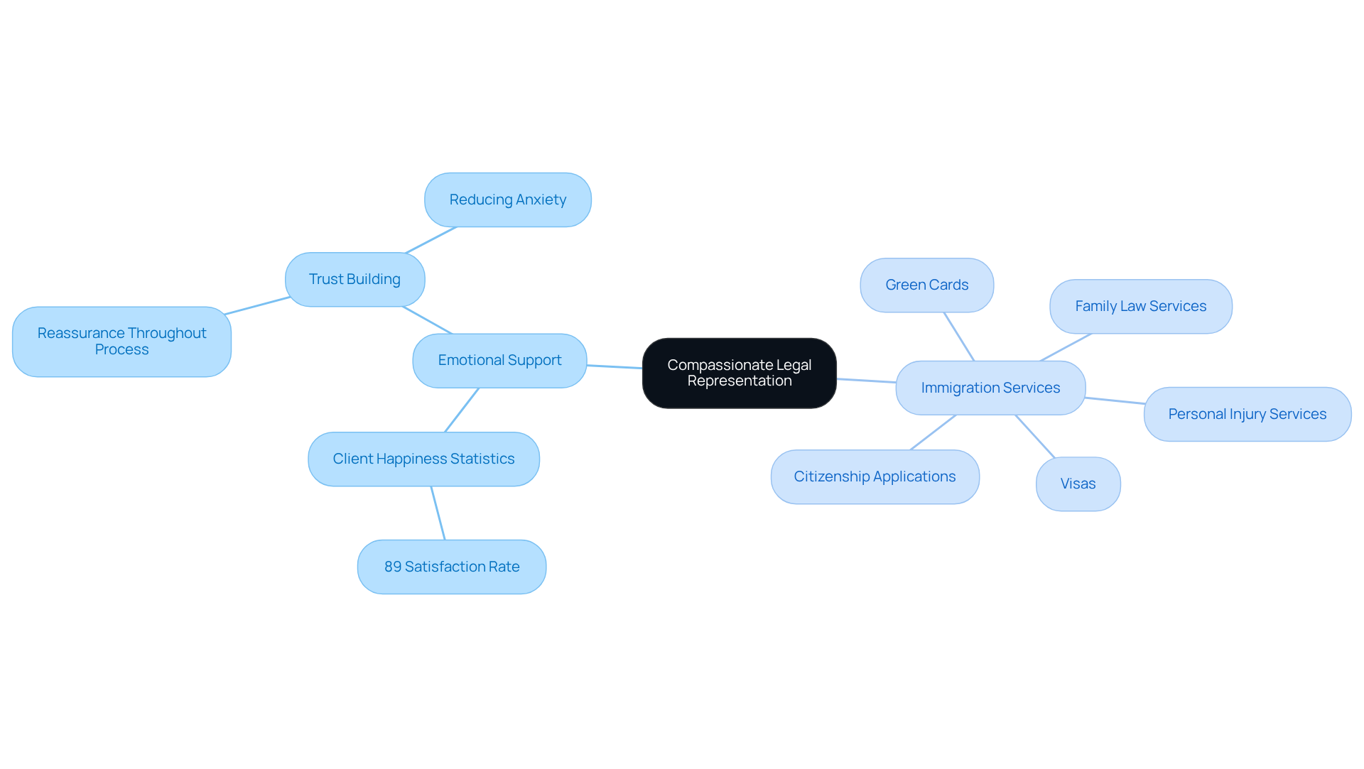 The central node represents the main theme, while branches show how emotional support and various services connect to it. Each color-coded branch helps you see the different aspects of the law firm's approach.