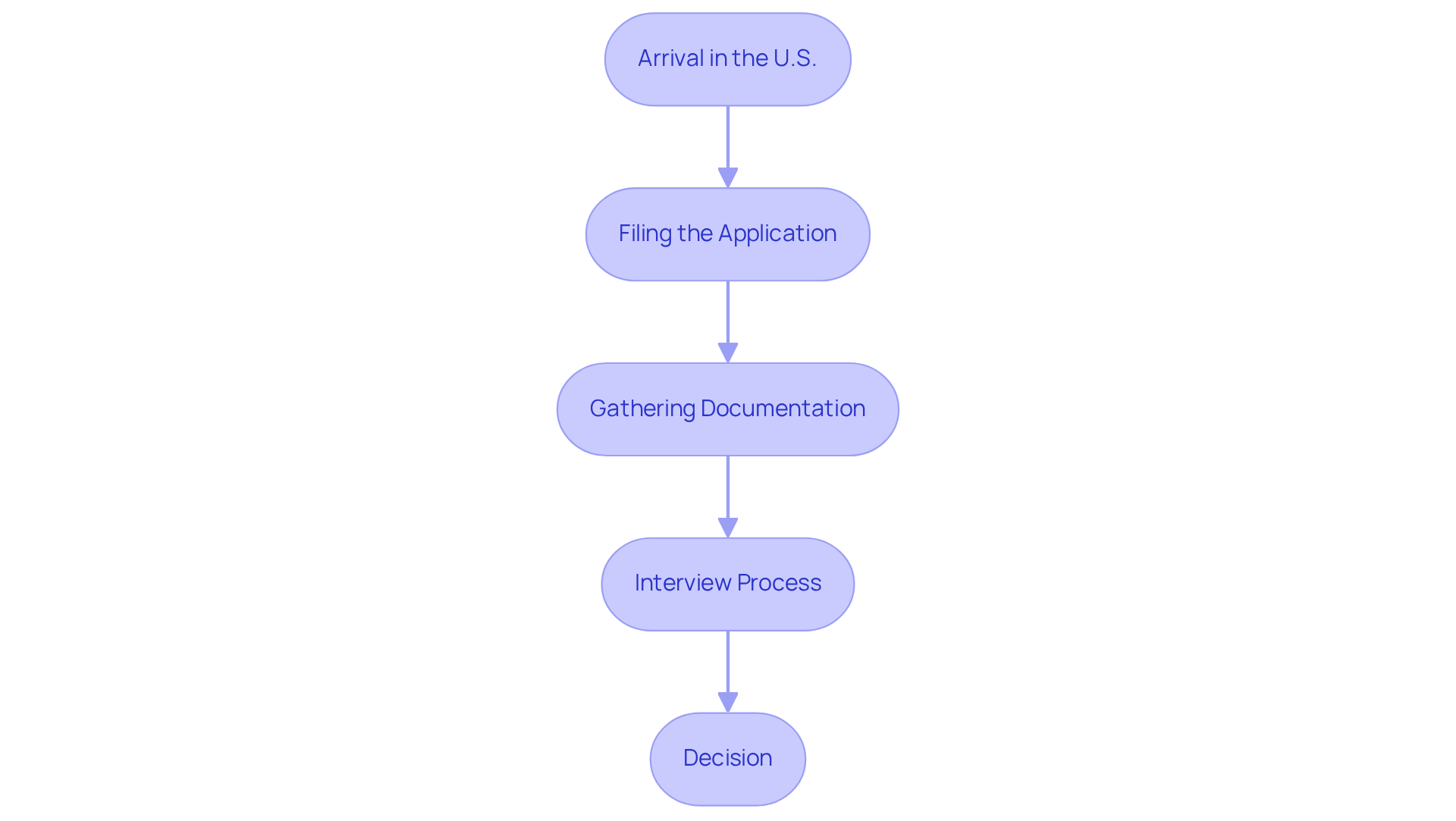 Each box represents a step in the asylum application journey. Follow the arrows to see how each step leads to the next, guiding you through the process.