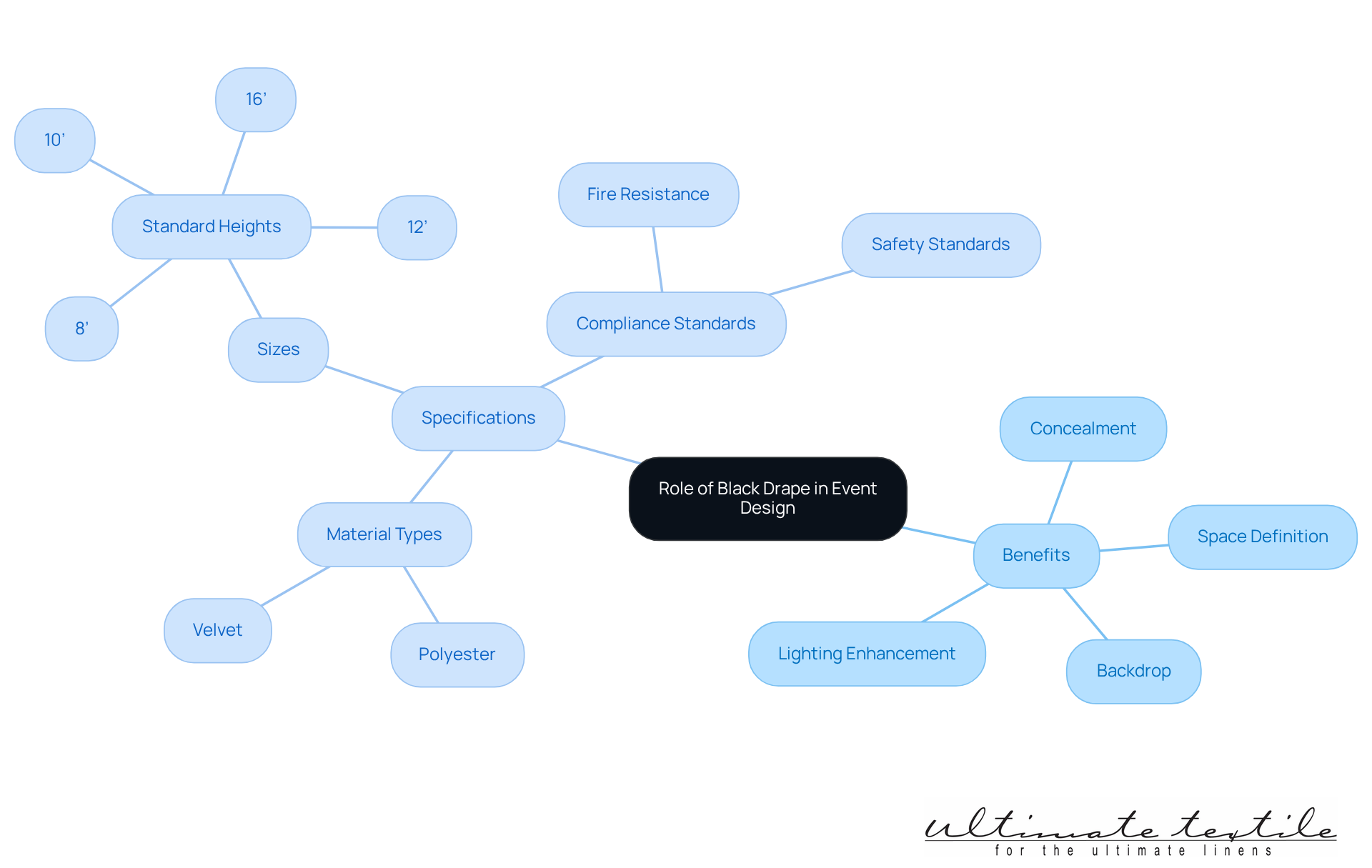 This mindmap highlights how black drape contributes to event design. The central idea is surrounded by its benefits and specifications, helping you see how they all connect and support the overall goal of enhancing event ambiance.