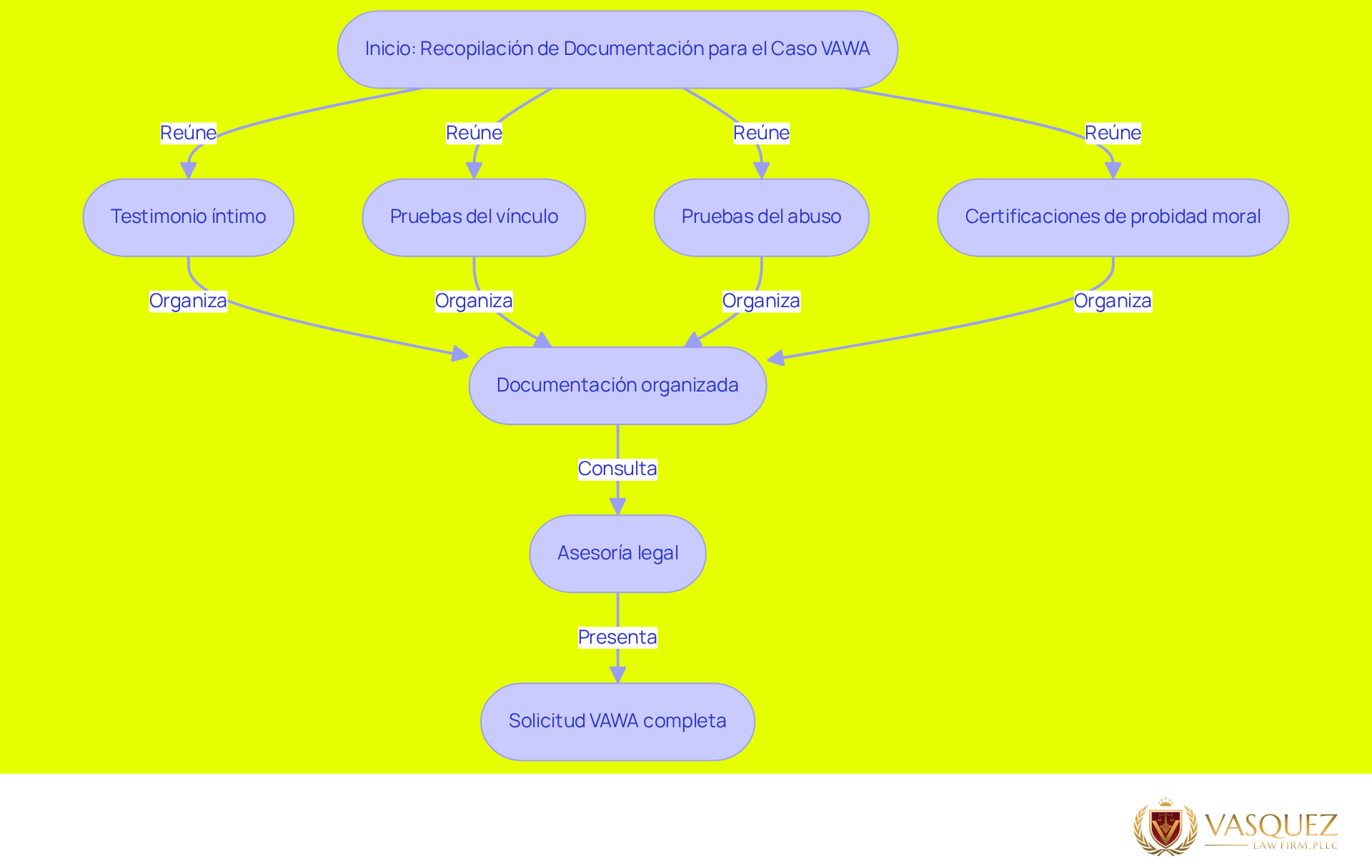 Cada paso en el diagrama representa una etapa en la recopilación de documentos necesarios. Sigue las flechas para entender qué documentos debes reunir y en qué orden hacerlo. Cada paso en el diagrama representa una etapa en la recopilación de documentos necesarios. Sigue las flechas para entender qué documentos debes reunir y en qué orden hacerlo.