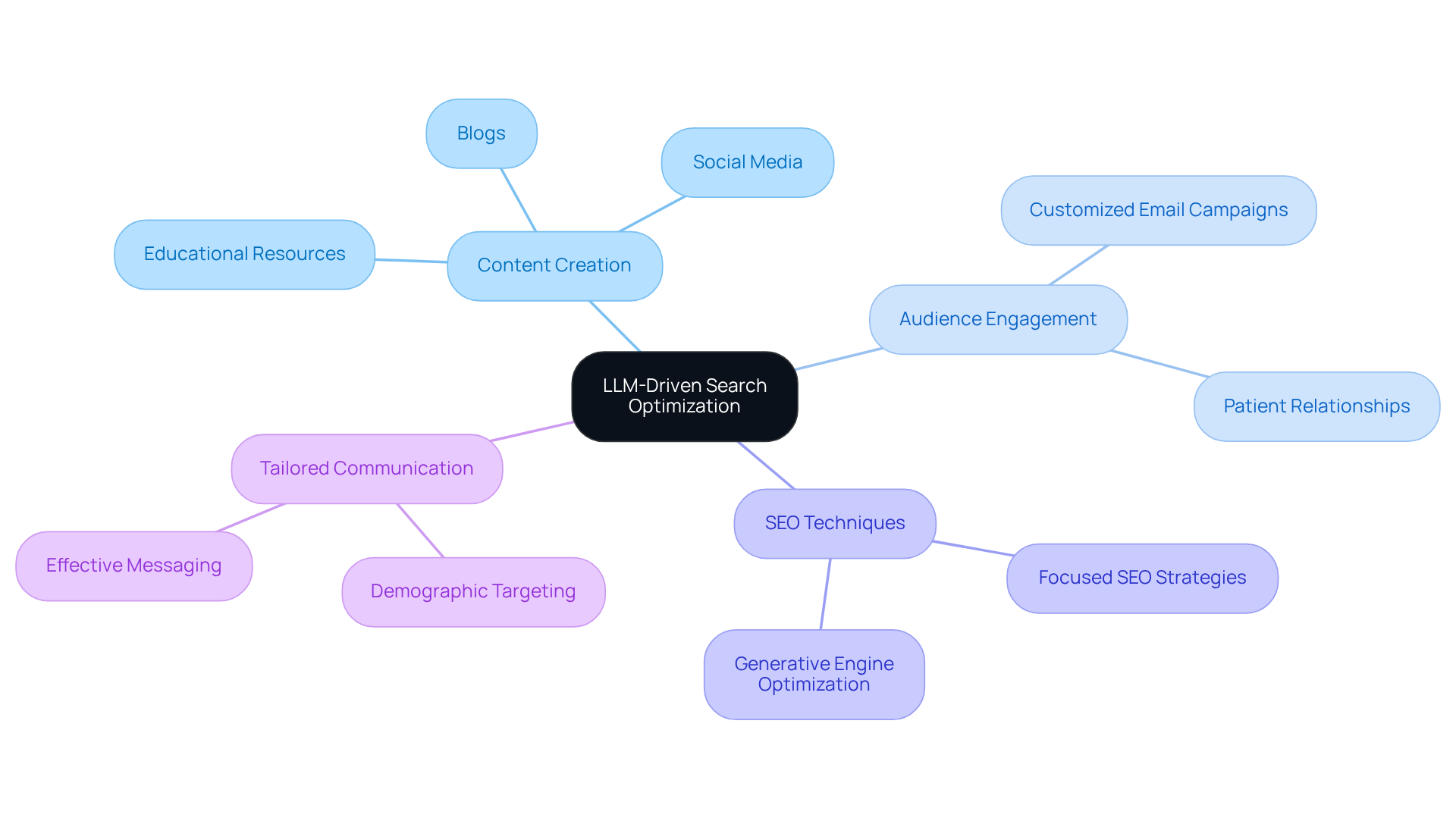 The central node represents the main concept of LLM-driven search optimization, while the branches illustrate different applications and benefits. Each color-coded branch helps you see how these strategies connect and contribute to better engagement and communication.