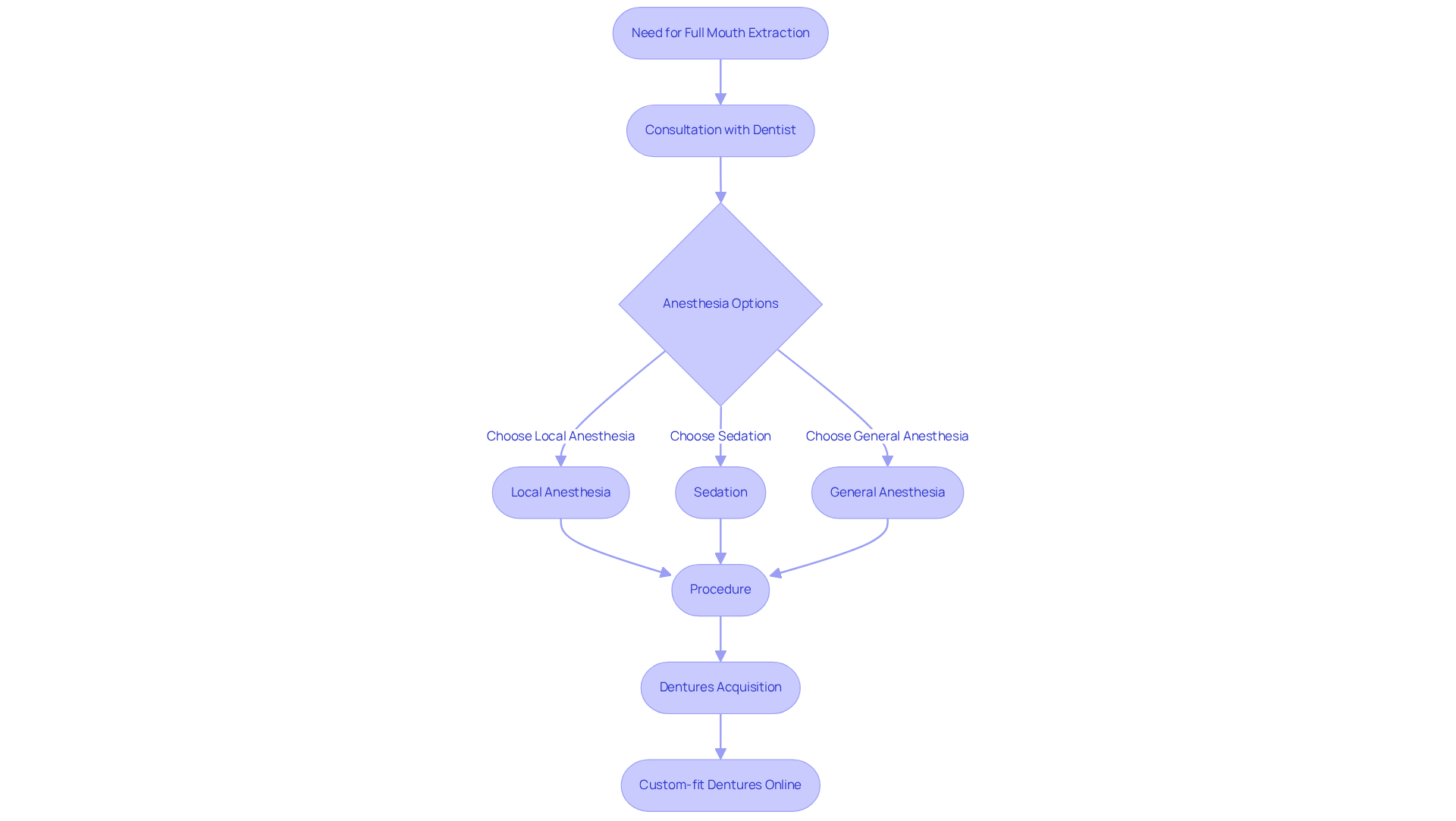 Follow the arrows to see each step of the full mouth extraction process, from the initial consultation to getting fitted for custom dentures. Each box represents a stage in the journey!
