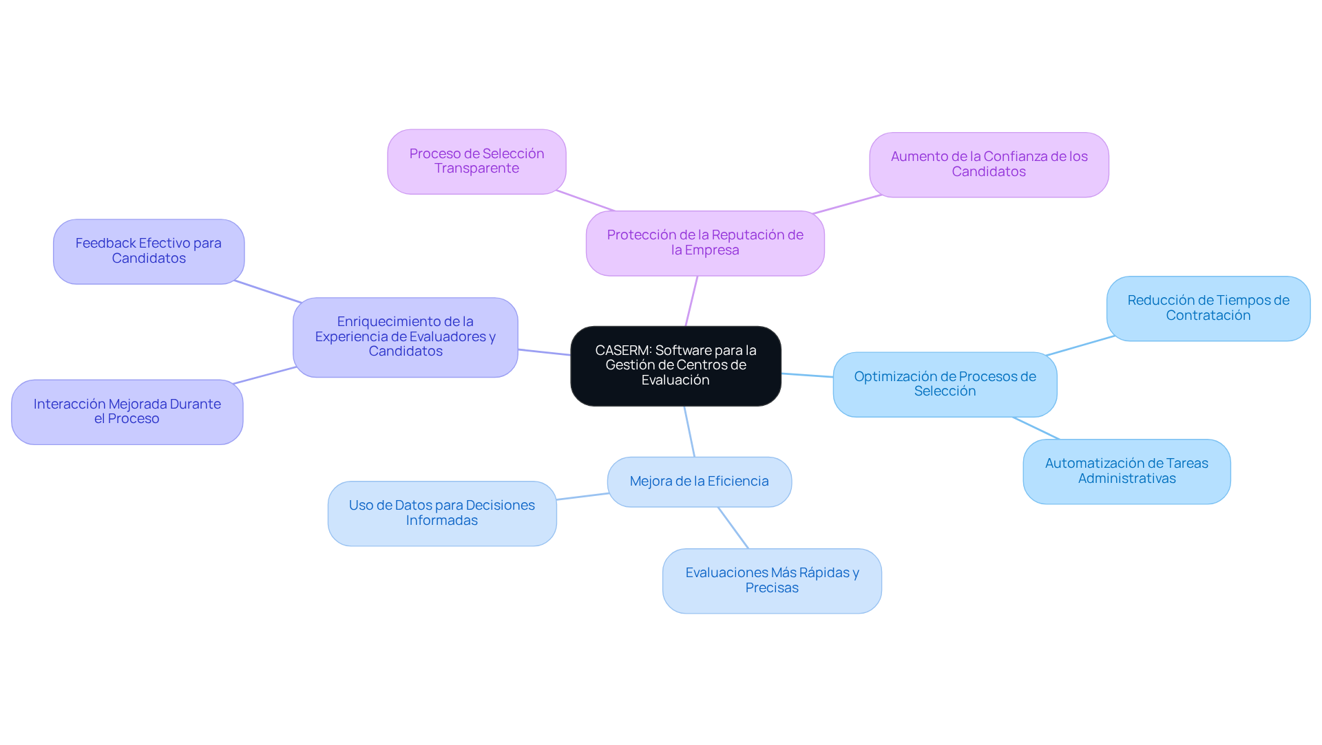 El nodo central representa el software CASERM, y las ramas muestran los beneficios y consideraciones de su uso. Cada rama te ayudará a entender cómo este software puede impactar positivamente en el proceso de selección de talento.