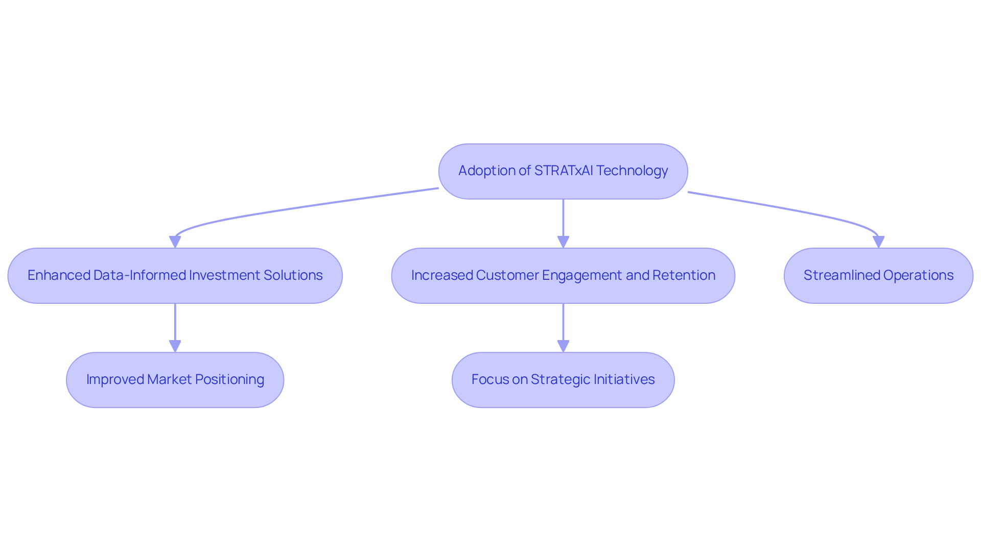 10 Ways Intelligent Portfolio Management Technology Benefits TAMPs