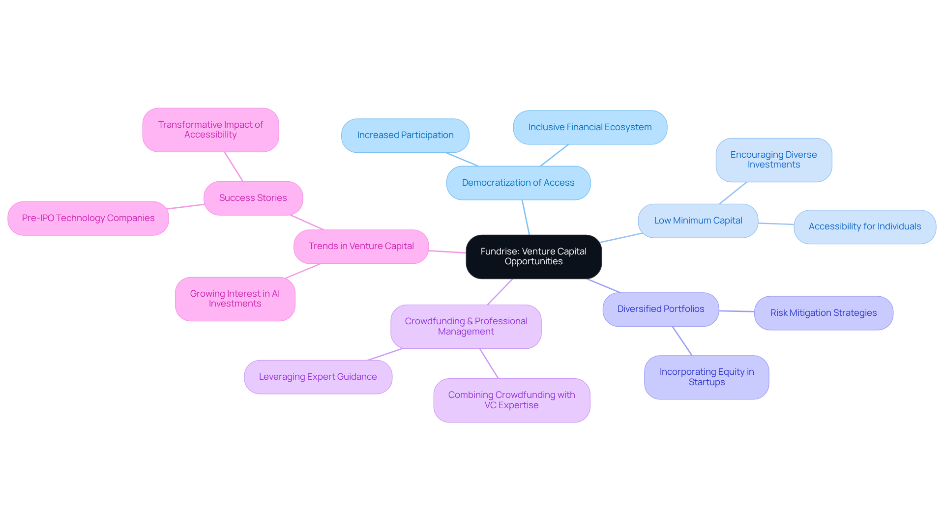 The center represents Fundrise, and the branches show its key features and trends in venture capital. Each branch connects to important aspects, helping you see how they relate to the main idea. The center represents Fundrise, and the branches show its key features and trends in venture capital. Each branch connects to important aspects, helping you see how they relate to the main idea.