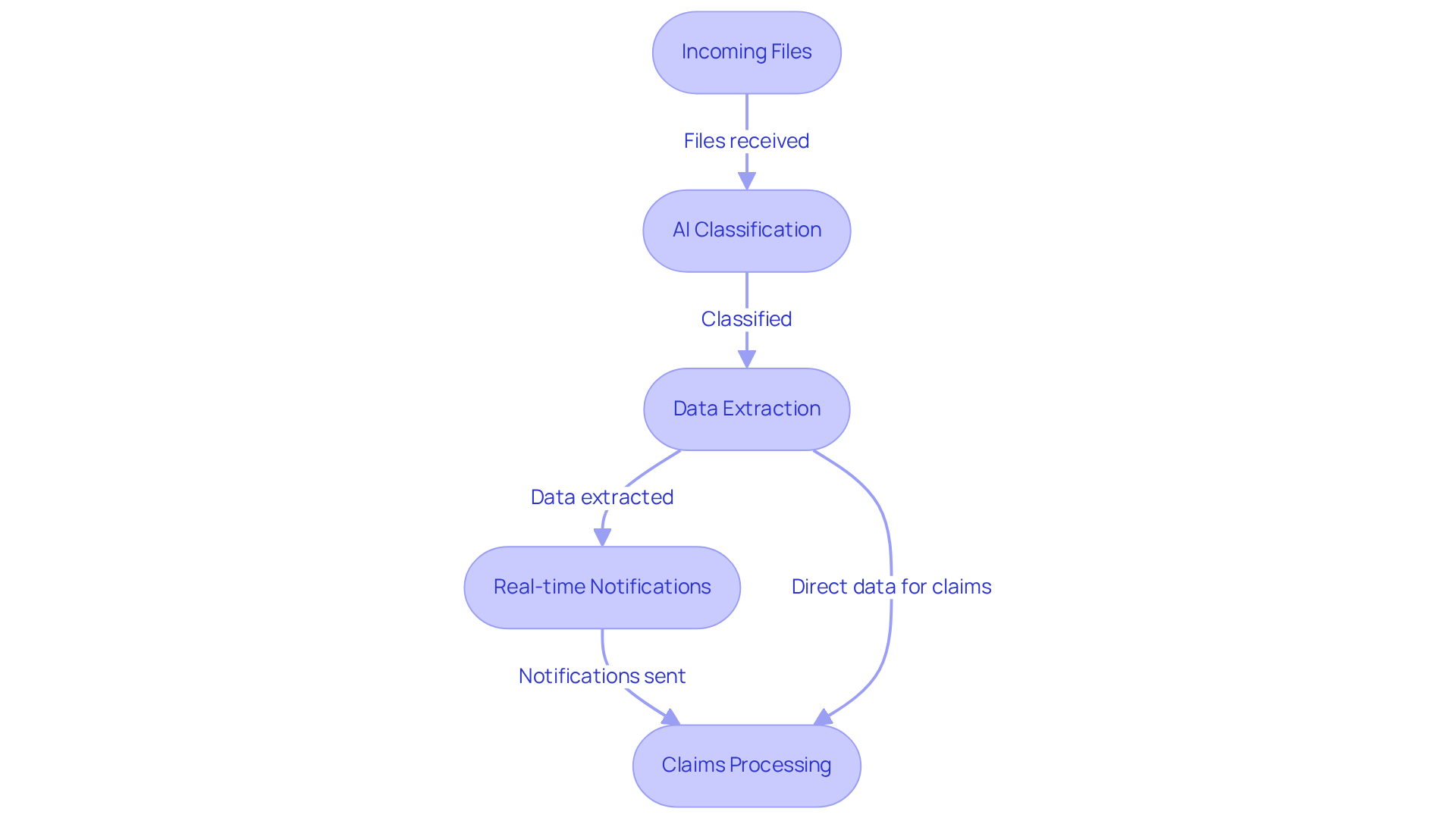 Follow the arrows to see how AI technology transforms document management - from receiving files to processing claims, each step enhances efficiency and accuracy.