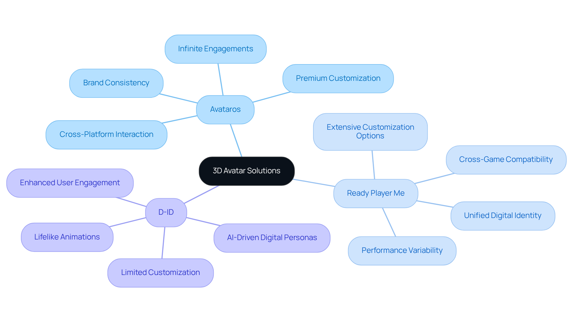 The central node represents the overall topic of 3D avatar solutions. Each branch represents a different solution, and the sub-branches highlight their specific features and benefits. This layout helps you see how each option stands out and what makes it unique.