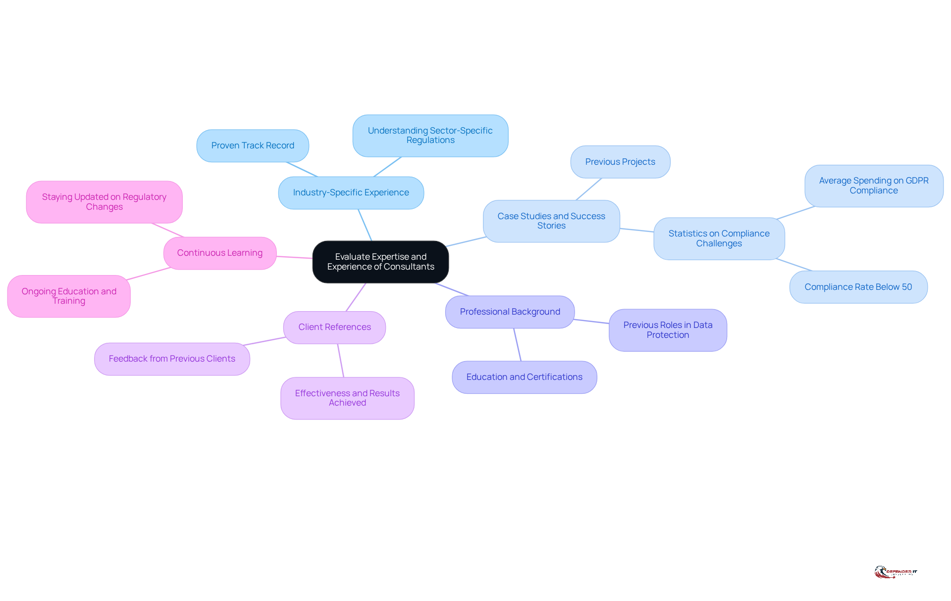 This mindmap starts with the main goal of evaluating consultants at the center. Each branch represents a key factor to consider, and you can follow the branches to see more details about what to look for in each area. It's a great way to visualize the important aspects of choosing the right consultant for GDPR compliance. This mindmap starts with the main goal of evaluating consultants at the center. Each branch represents a key factor to consider, and you can follow the branches to see more details about what to look for in each area. It's a great way to visualize the important aspects of choosing the right consultant for GDPR compliance.