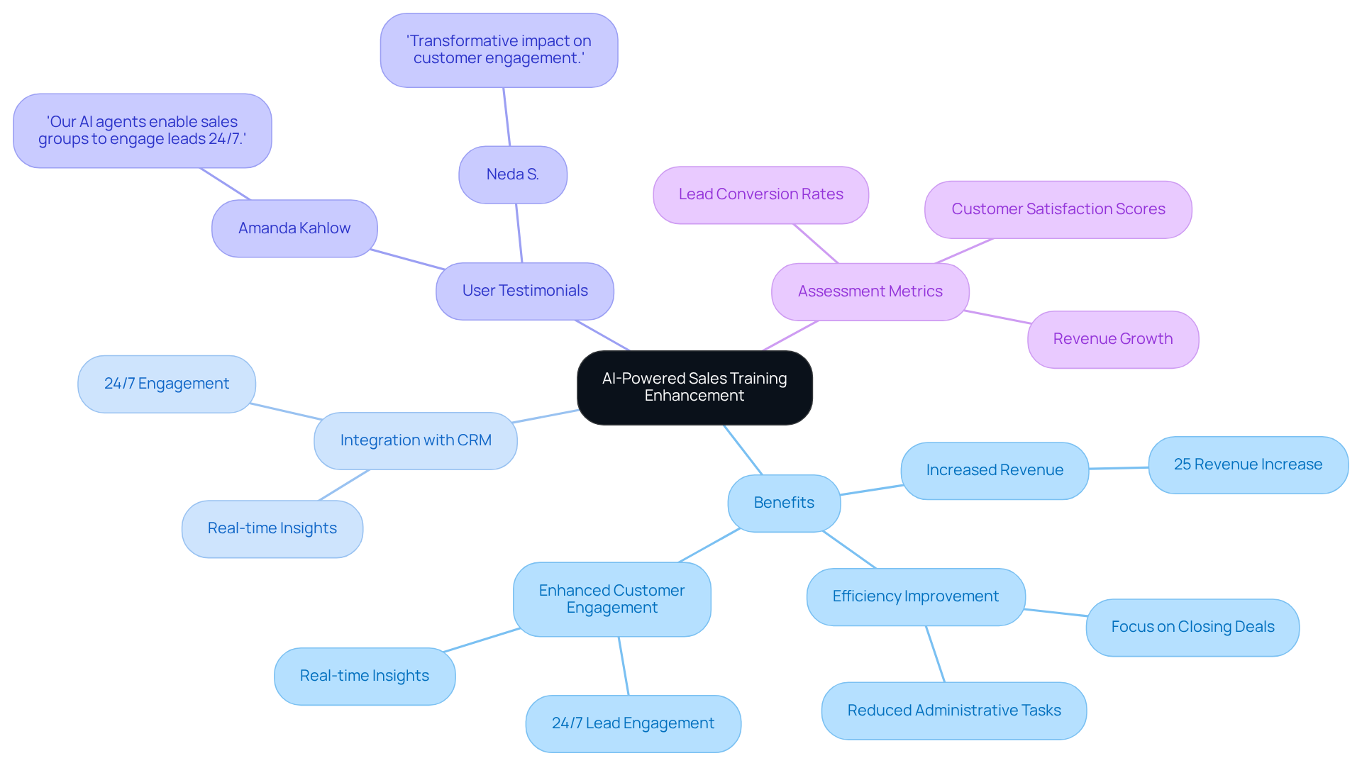 Start at the center with the main theme of AI in sales training. Follow the branches to explore benefits, integration strategies, user feedback, and how to measure success. Each branch represents a key aspect of how AI can transform sales training in finance.