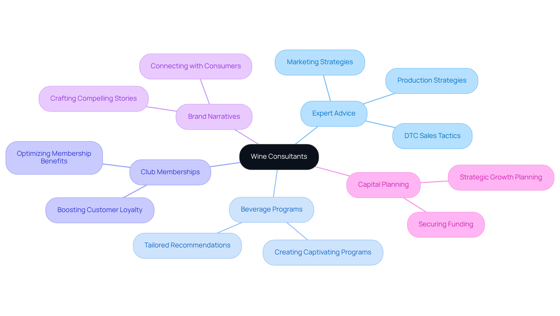 The central node represents the wine consultants, while branches illustrate their key functions. Each sub-branch provides more detail about specific responsibilities, helping you see how these roles work together to support wineries and vineyards.