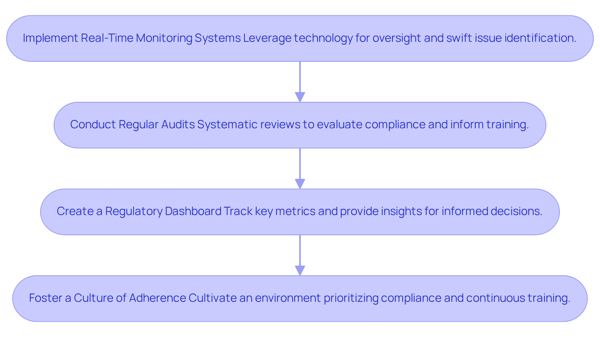 Each box represents a crucial step in the compliance monitoring process. Follow the arrows to see how each step leads to the next, helping organizations maintain high standards in record-keeping. Each box represents a crucial step in the compliance monitoring process. Follow the arrows to see how each step leads to the next, helping organizations maintain high standards in record-keeping.