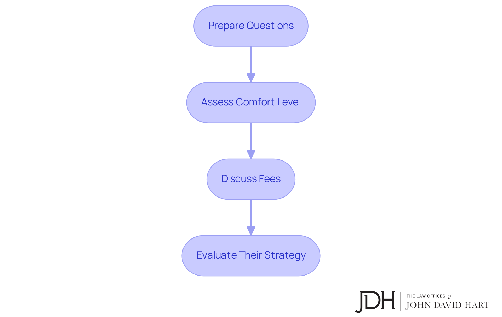 Each box represents a step you should take when meeting with a lawyer. Follow the arrows to see the order in which to approach each aspect of your consultation. Each box represents a step you should take when meeting with a lawyer. Follow the arrows to see the order in which to approach each aspect of your consultation.