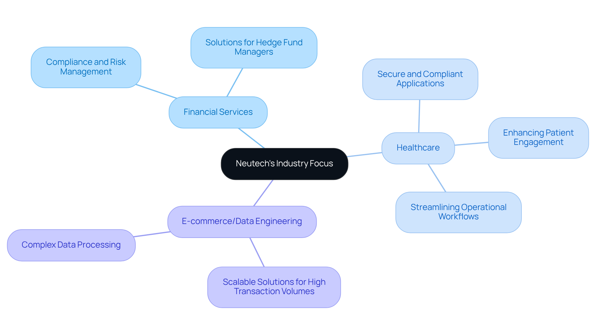 This mindmap illustrates Neutech's focus on key industries. Each branch represents a sector where Neutech excels, and the sub-branches detail the specific challenges and solutions they offer. Follow the branches to see how Neutech stands out compared to its competitors.