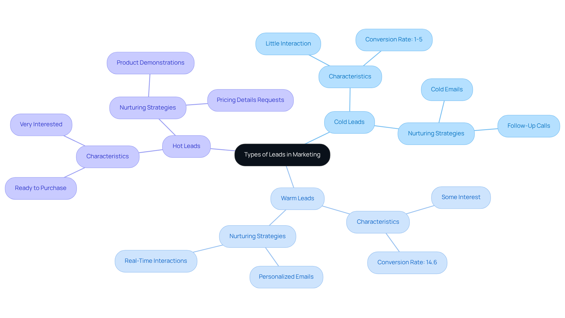 The central node represents the overall concept of leads, while the branches illustrate the three types: cold, warm, and hot. Each type has its unique characteristics and conversion rates, helping you understand how to approach different prospects.