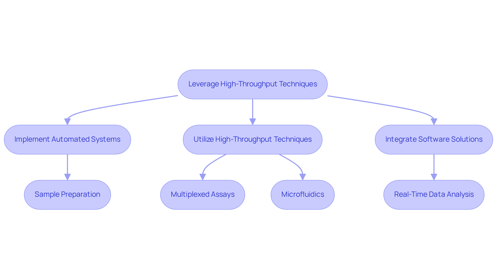 Follow the arrows to see how each step connects in the process of implementing high-throughput techniques. Each box represents a key action or component that contributes to improving efficiency in biotech research.