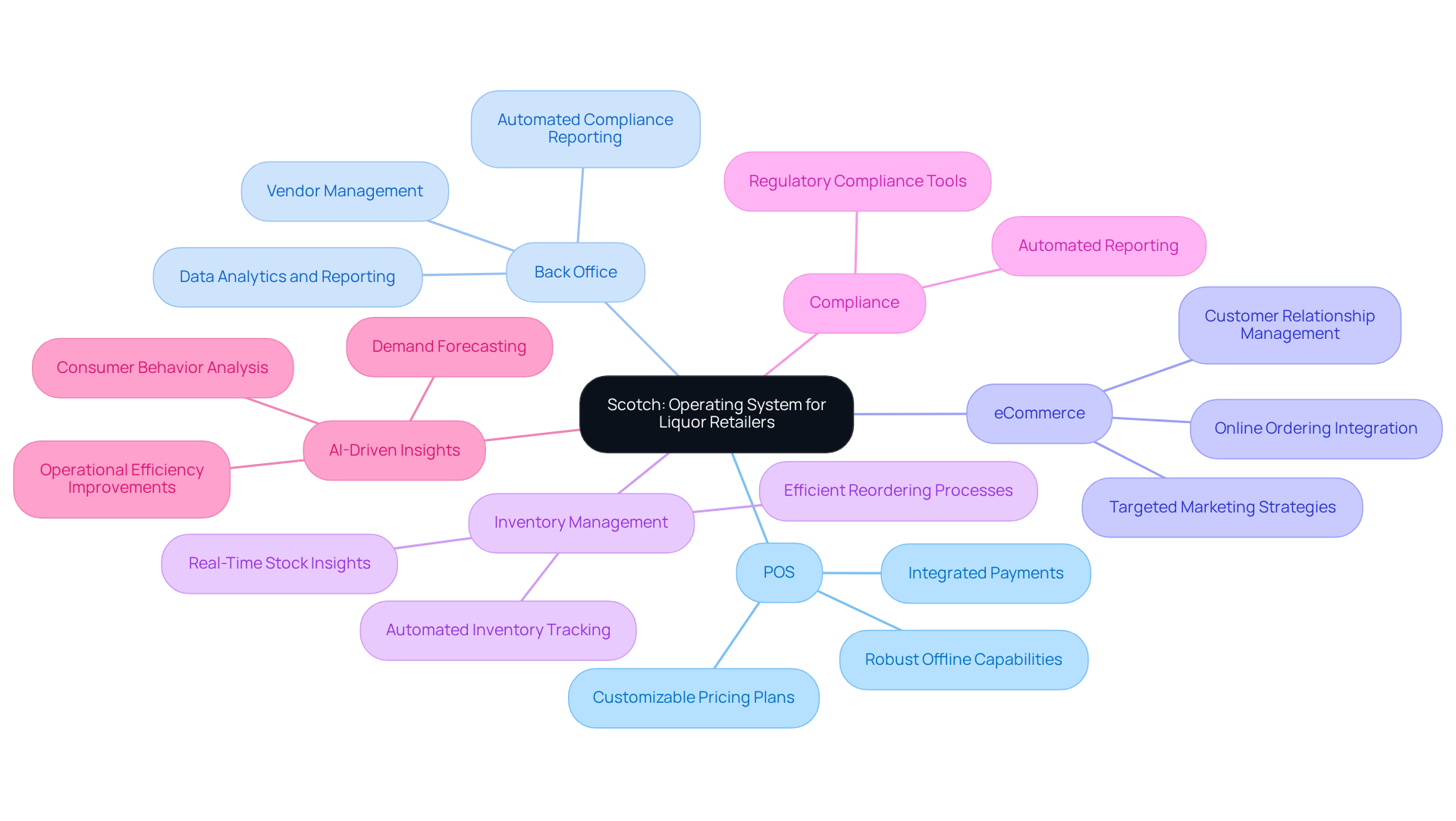 The central node represents Scotch, and the branches show its main features and benefits. Each color-coded branch helps you see how different aspects of the system contribute to improving liquor retail operations.
