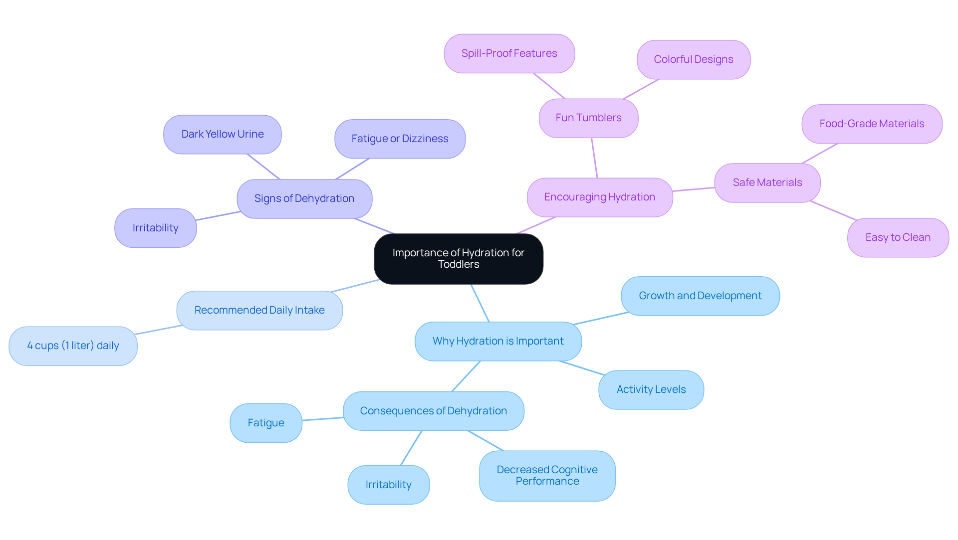 This mindmap shows how hydration is crucial for toddlers. Start at the center with the main topic, then follow the branches to see why hydration matters, how much they need, signs to watch for, and fun ways to encourage them to drink more. This mindmap shows how hydration is crucial for toddlers. Start at the center with the main topic, then follow the branches to see why hydration matters, how much they need, signs to watch for, and fun ways to encourage them to drink more.