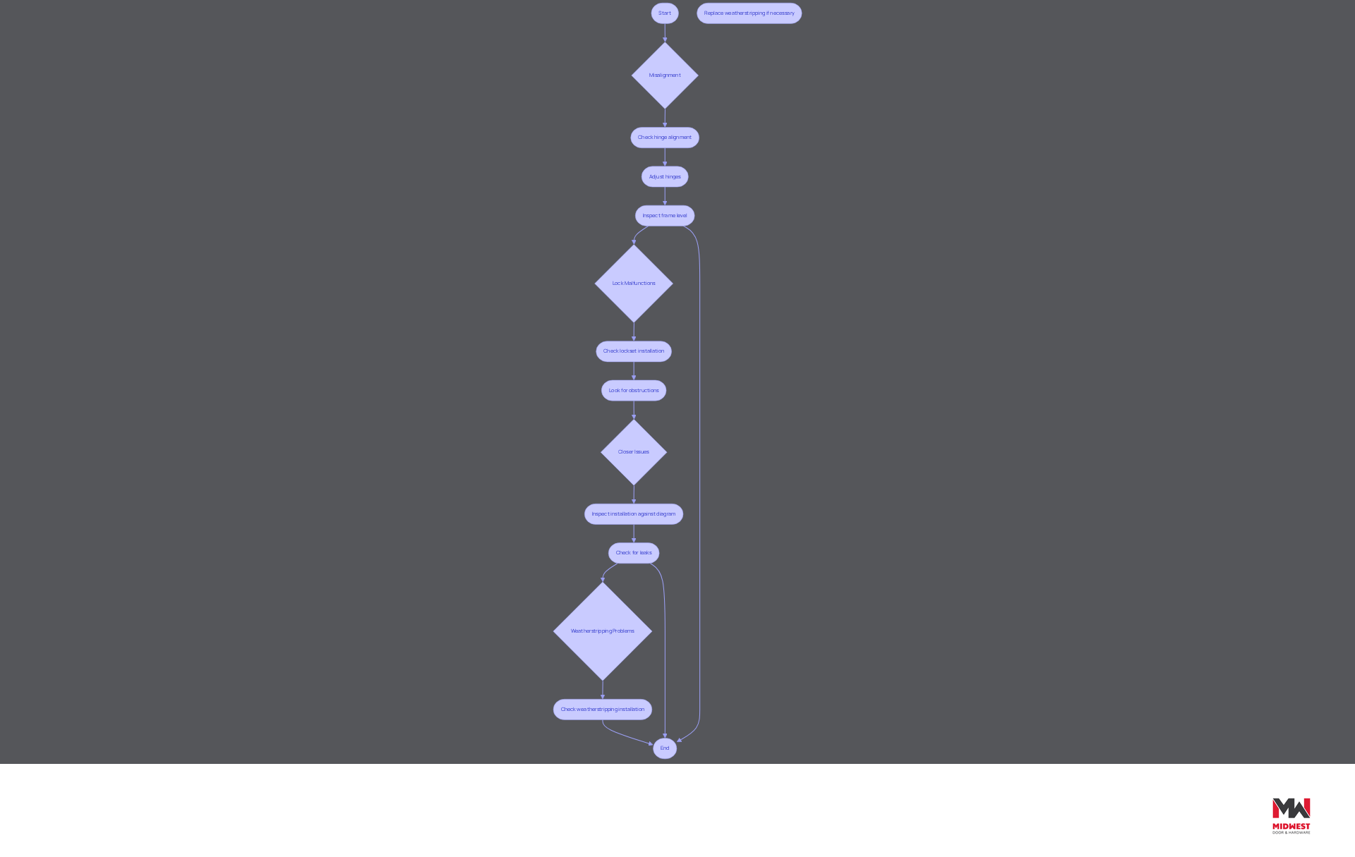 This flowchart guides you through common problems with commercial doors and how to fix them. Follow the arrows from each issue to see the steps you can take to troubleshoot and resolve the problem. Each branch represents a different issue, and the steps listed will help you get your door functioning properly again.