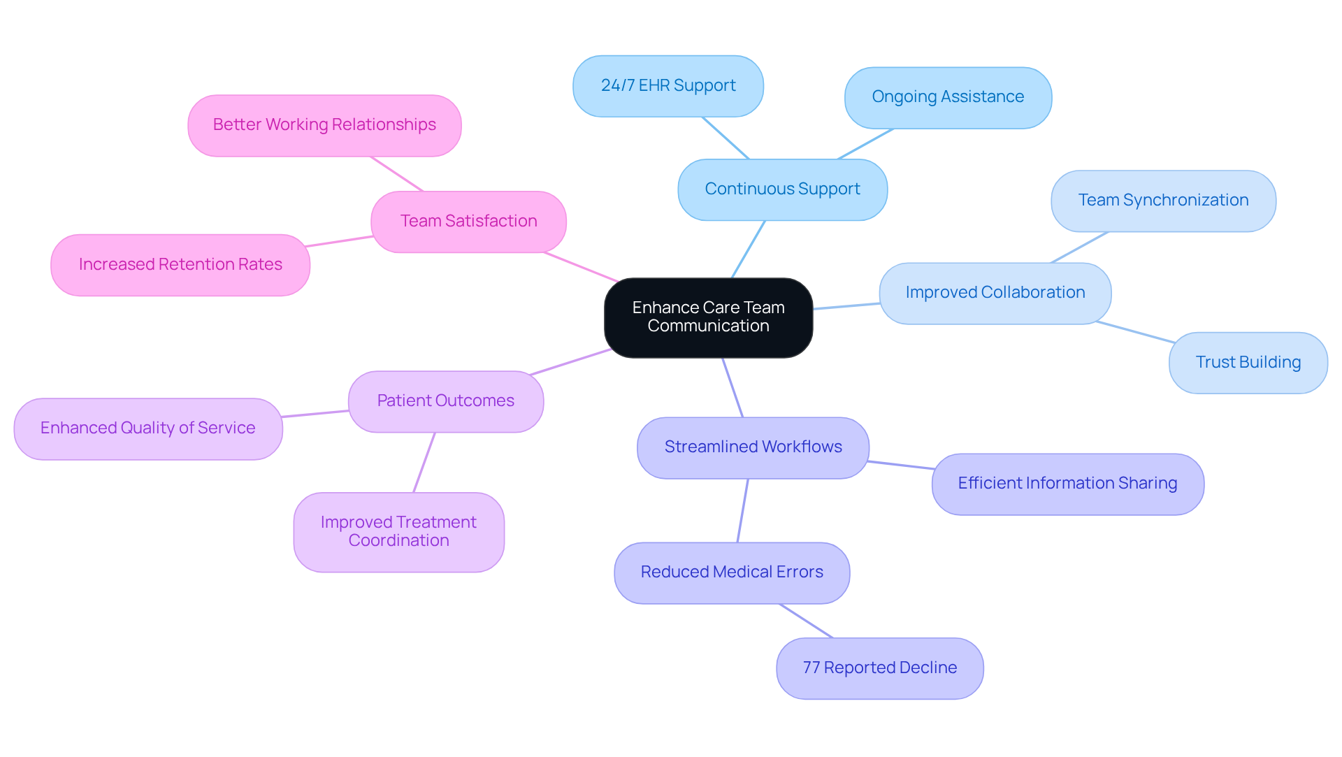 The center represents the main theme, with branches showing different aspects of how ongoing support enhances communication. Each branch highlights a specific benefit, making it clear how they connect back to the central idea. The center represents the main theme, with branches showing different aspects of how ongoing support enhances communication. Each branch highlights a specific benefit, making it clear how they connect back to the central idea.