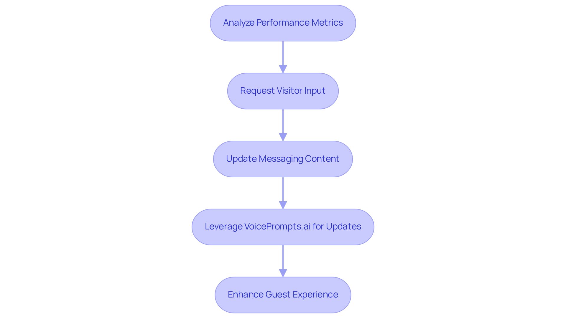 Each box represents a step in the process of improving automated messaging. Follow the arrows to see how each step builds on the previous one to enhance communication and guest satisfaction.