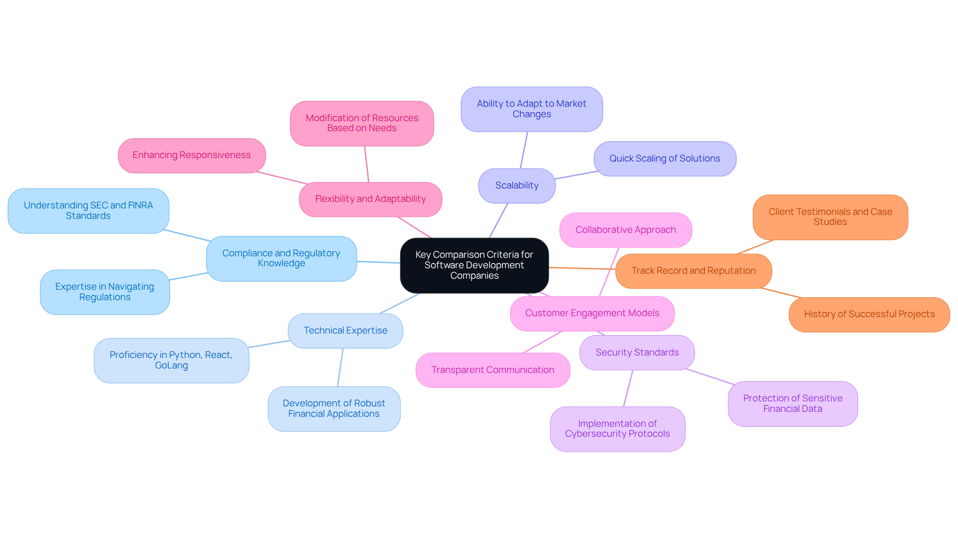 The central node represents the main topic, while each branch shows a specific criterion to consider when evaluating software development companies. The colors help differentiate each criterion, making it easier to follow and understand.