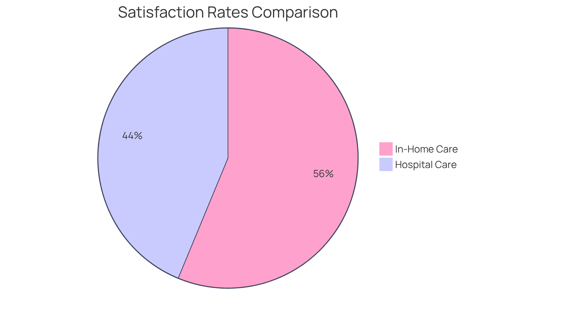 The chart shows how satisfied seniors are with their care options. The larger slice represents in-home care, which has a higher satisfaction rate, while the smaller slice represents traditional hospital services.