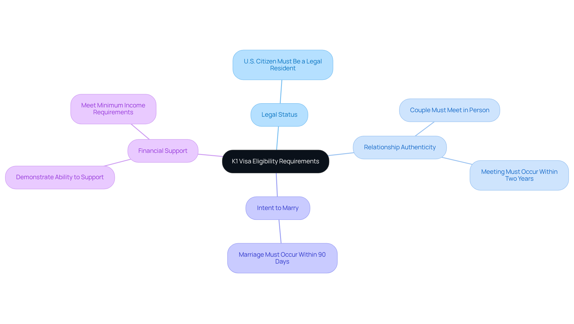 The central node represents the main topic, and each branch outlines a specific requirement for the K1 visa. The sub-branches provide additional details, making it clear what each requirement entails.