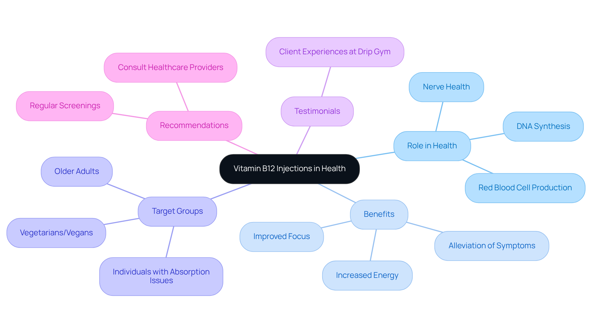 This mindmap shows how Vitamin B12 injections can impact various aspects of health. Start at the center with the main topic, then follow the branches to see how B12 affects energy, focus, and overall well-being, as well as who might benefit from these injections. This mindmap shows how Vitamin B12 injections can impact various aspects of health. Start at the center with the main topic, then follow the branches to see how B12 affects energy, focus, and overall well-being, as well as who might benefit from these injections.