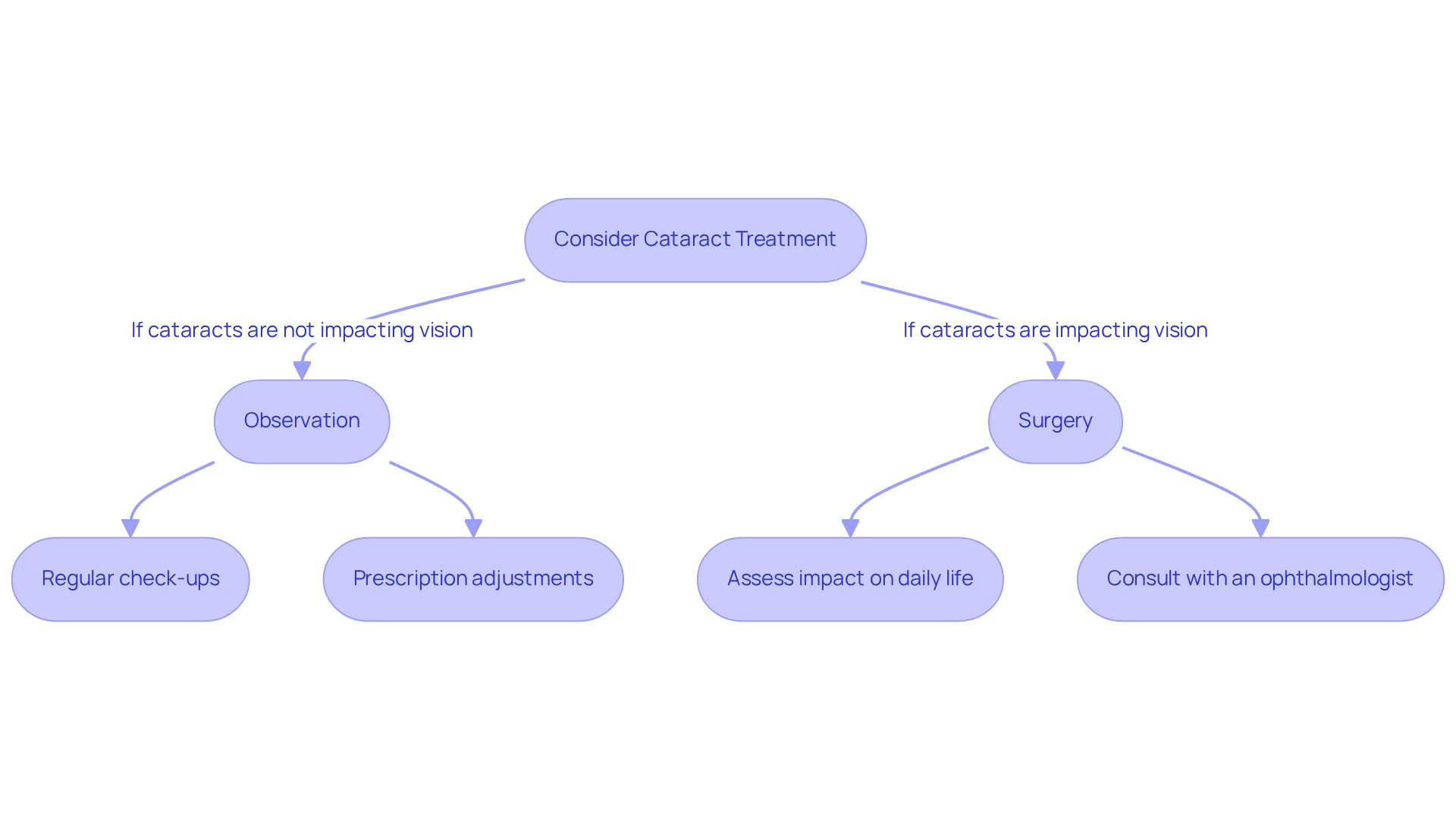 Este diagrama de flujo le guiará a través de los pasos a considerar al decidir el tratamiento para las cataratas. Comience por la parte superior y siga las flechas para determinar si la observación o la cirugía es la opción más adecuada según sus síntomas y estilo de vida. This flowchart guides you through the steps to consider when deciding on cataract treatment. Start at the top and follow the arrows to see whether observation or surgery is the right choice based on your symptoms and lifestyle.