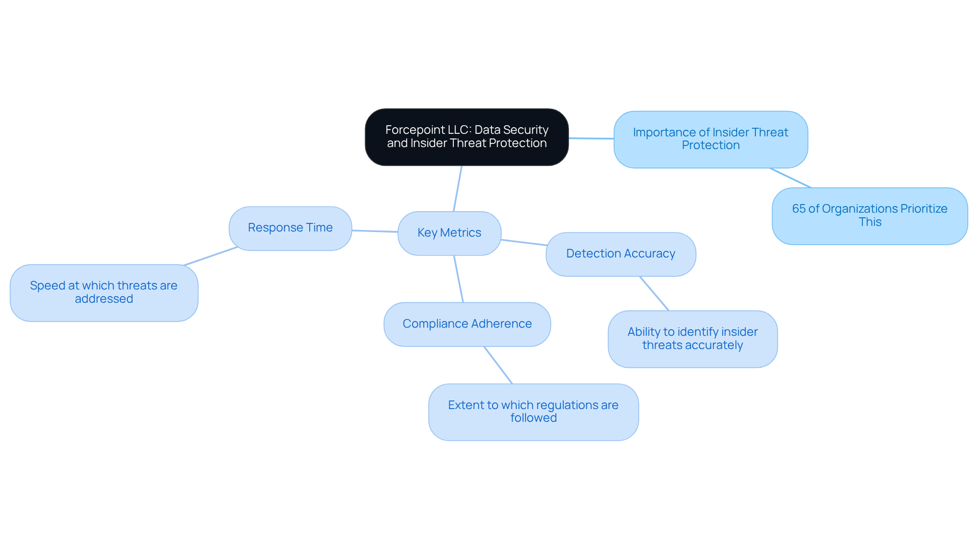 The central node represents Forcepoint's focus area, while branches show the importance of insider threat protection and the key metrics that define effective cloud access protection.