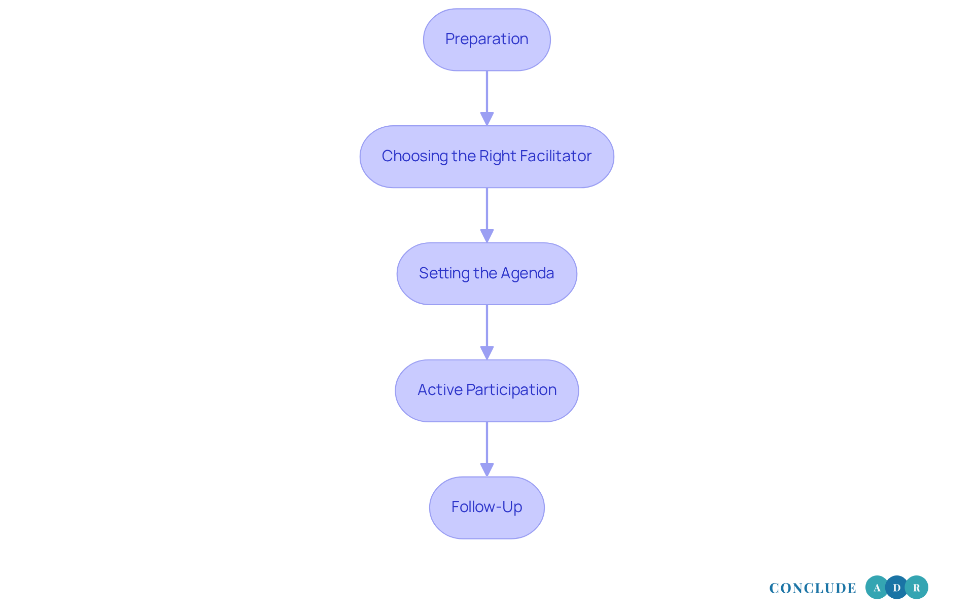 Each box represents a step in the mediation process. Follow the arrows to see how to successfully navigate through mediation, from preparation to follow-up.