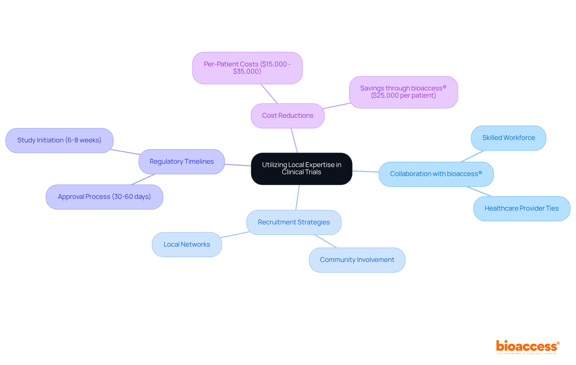 This mindmap shows how local expertise can enhance clinical trial execution. Start at the center with the main idea, then explore how collaboration, recruitment strategies, regulatory timelines, and cost savings all connect to support successful trials. This mindmap shows how local expertise can enhance clinical trial execution. Start at the center with the main idea, then explore how collaboration, recruitment strategies, regulatory timelines, and cost savings all connect to support successful trials.