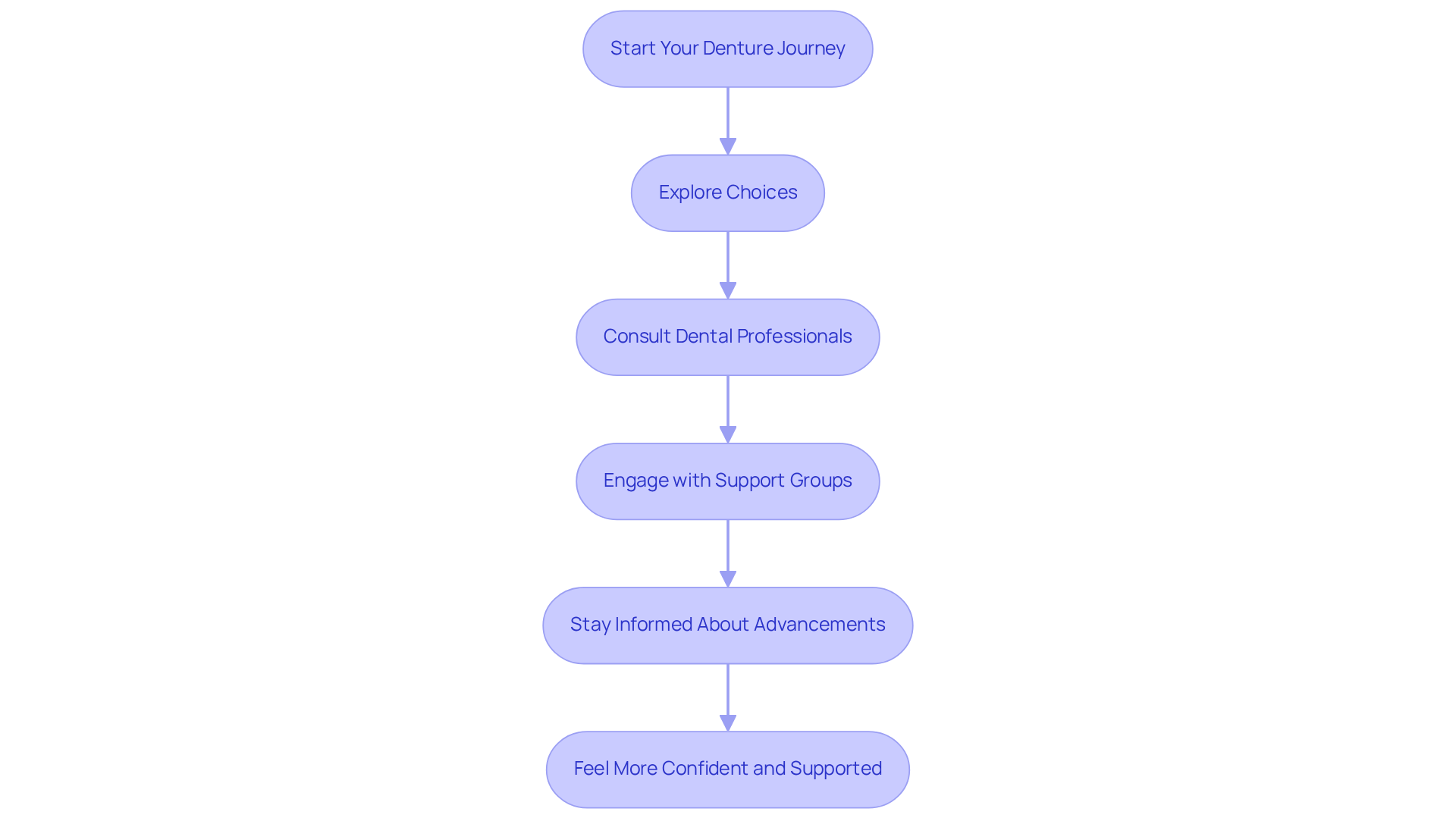 Follow the arrows to see the steps you can take in your denture journey - each step builds on the previous one to help you feel more confident and supported.