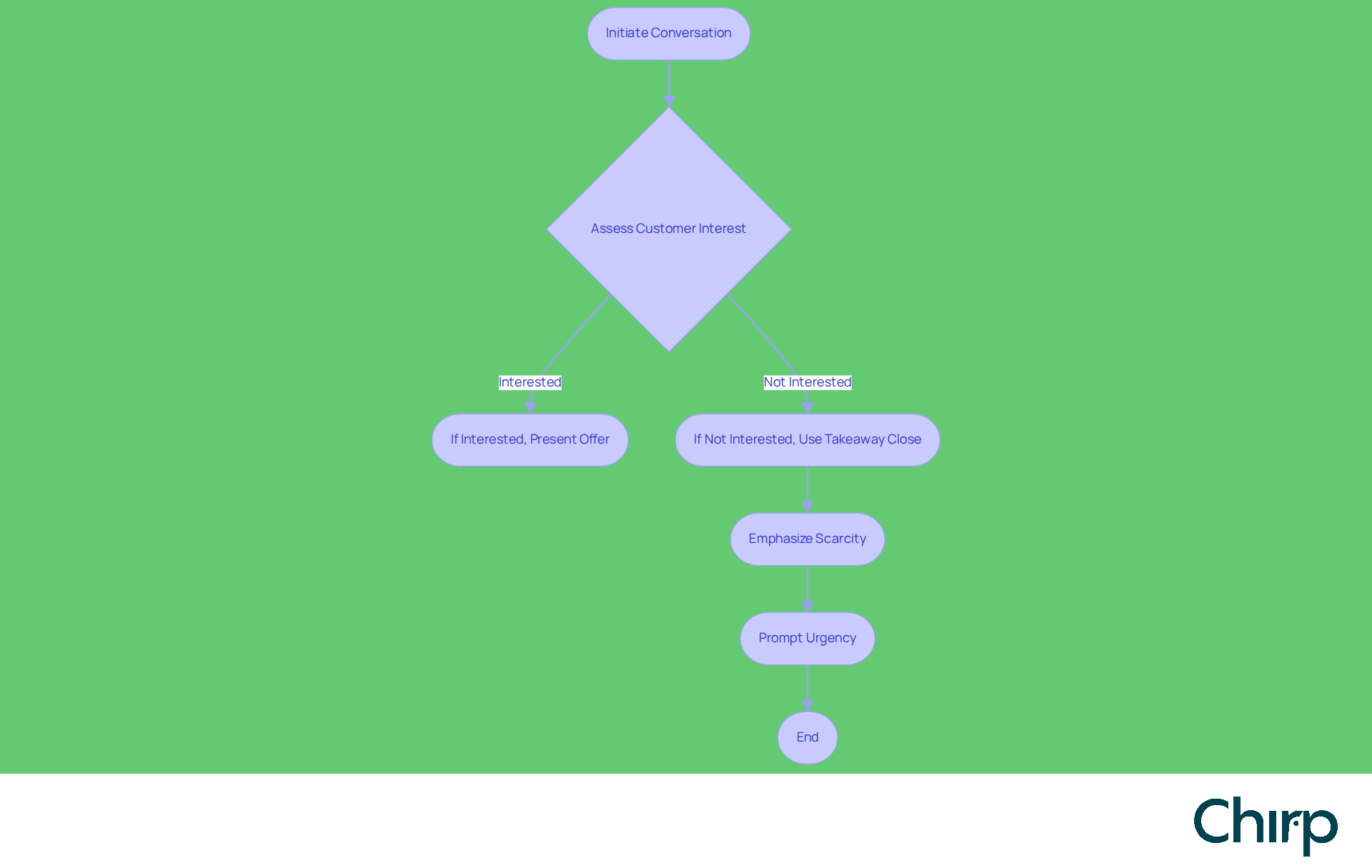 This flowchart guides you through the steps of using the Takeaway Close in sales. Follow the arrows to see how to engage potential customers and create urgency, leading to quicker decisions.