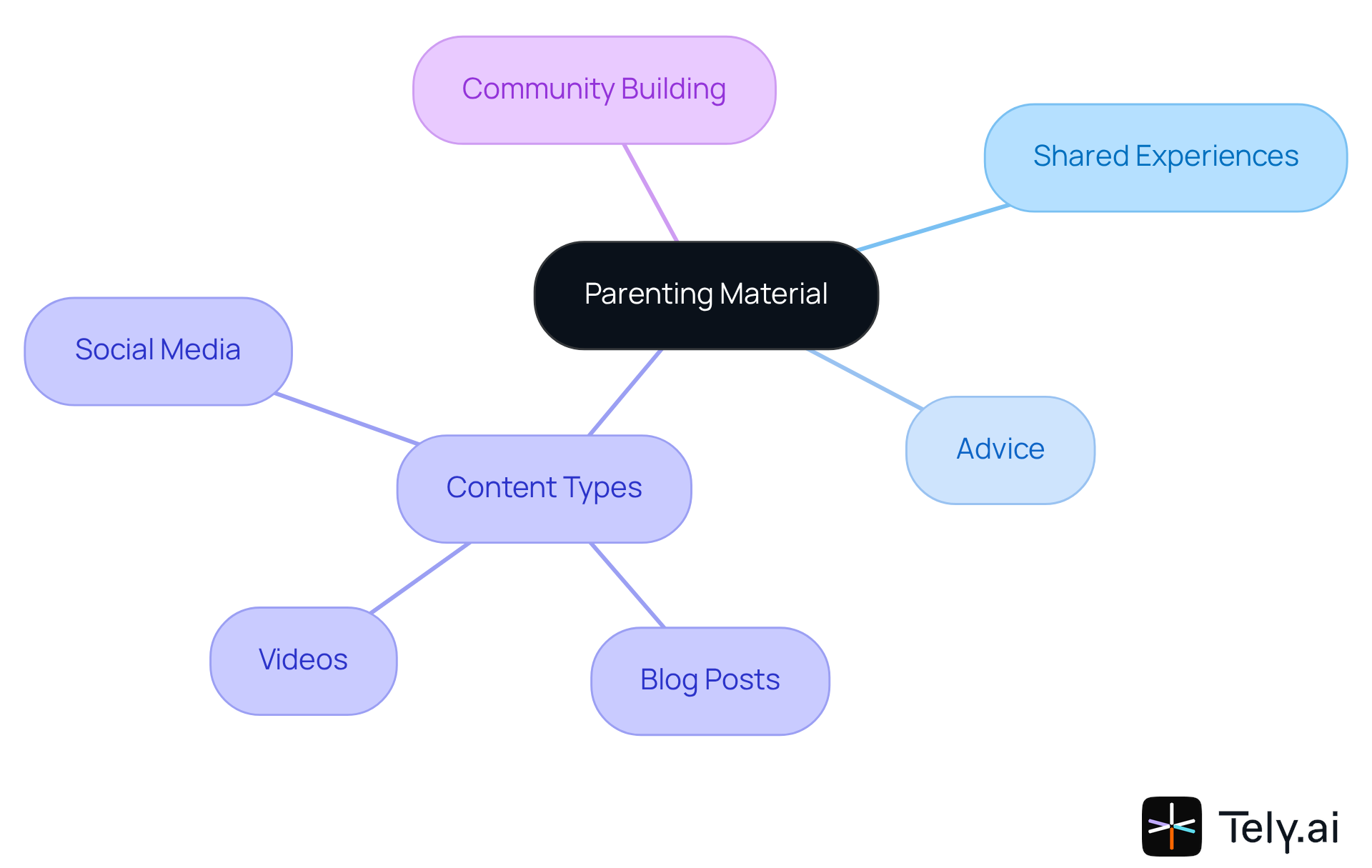 Start in the center with the main theme, then follow the branches to explore different ways parenting content resonates with readers, along with methods to create that content and foster community.