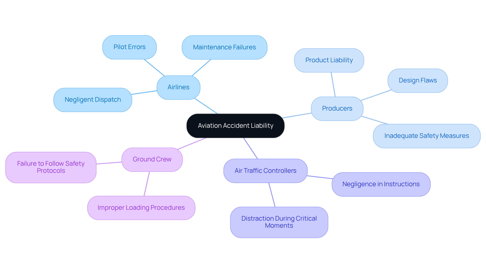 This mindmap illustrates the various parties involved in aviation accident liability. Each branch represents a different entity, and the sub-branches provide details on their responsibilities and potential negligence. Follow the branches to see how these parties connect to the overall issue of liability. This mindmap illustrates the various parties involved in aviation accident liability. Each branch represents a different entity, and the sub-branches provide details on their responsibilities and potential negligence. Follow the branches to see how these parties connect to the overall issue of liability.