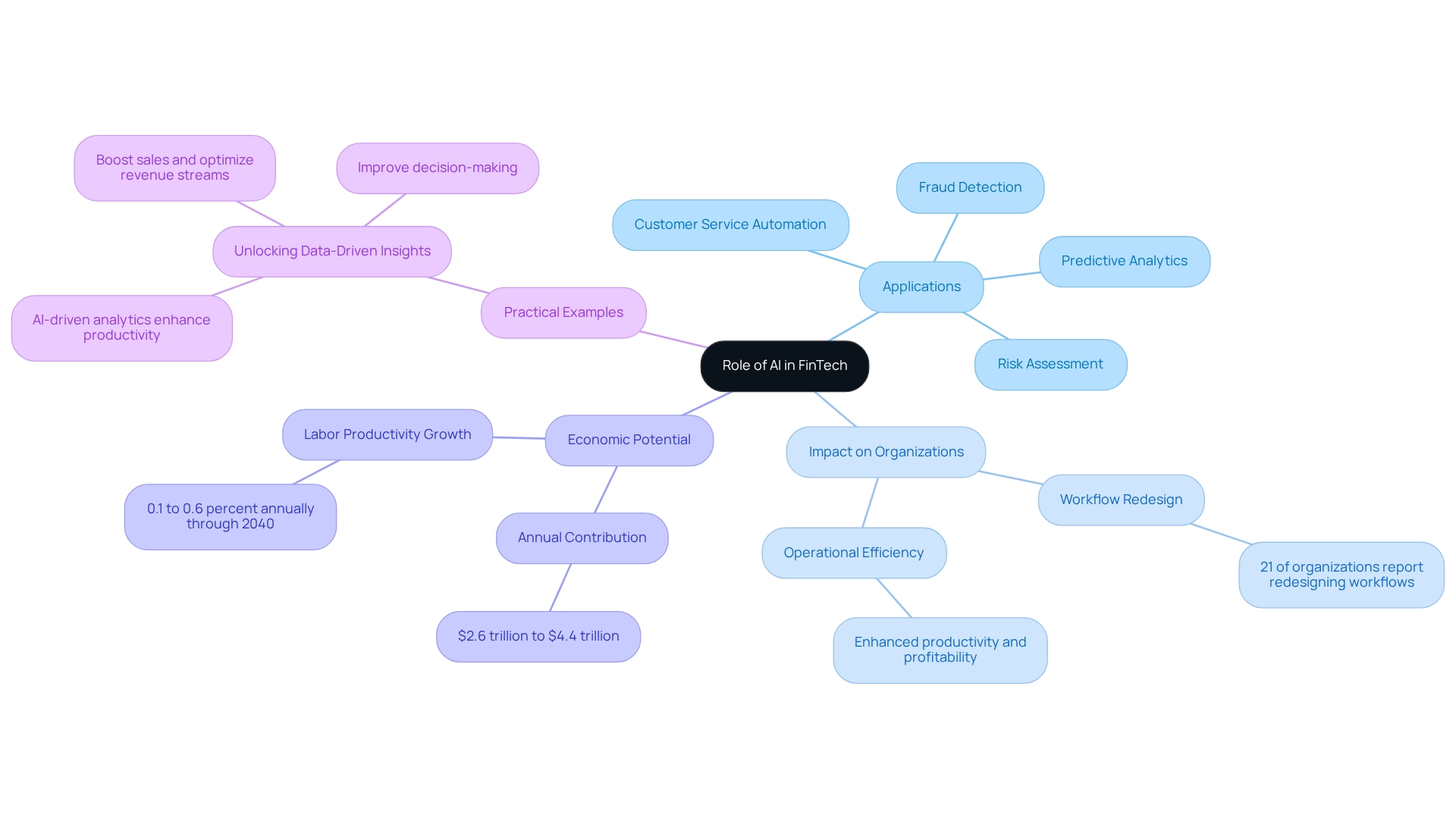 Each branch represents a key area of AI's role in FinTech, with sub-branches providing detailed examples and impacts.