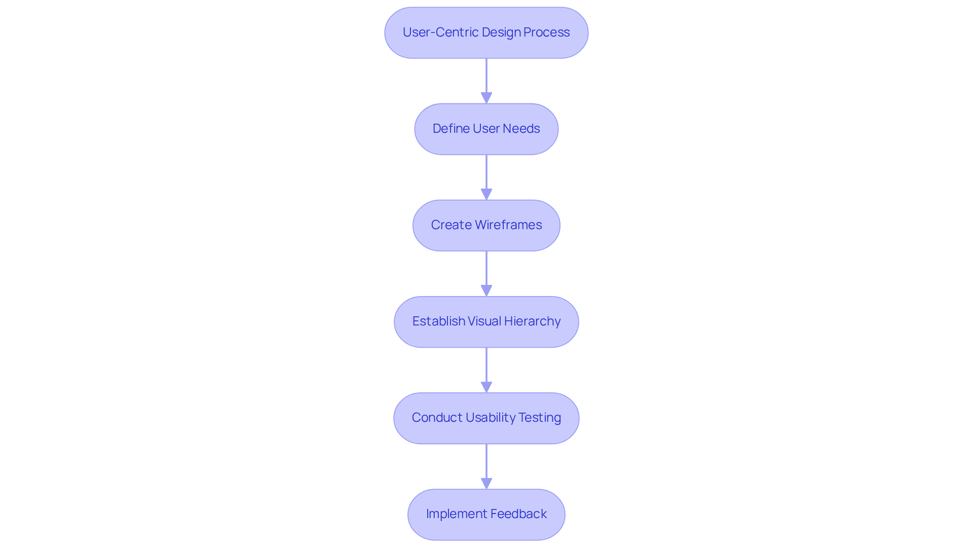 Each step in the flowchart represents a crucial part of the design process. Follow the arrows to see how each step leads to the next, ensuring a smooth journey towards creating a user-friendly website. Each step in the flowchart represents a crucial part of the design process. Follow the arrows to see how each step leads to the next, ensuring a smooth journey towards creating a user-friendly website.