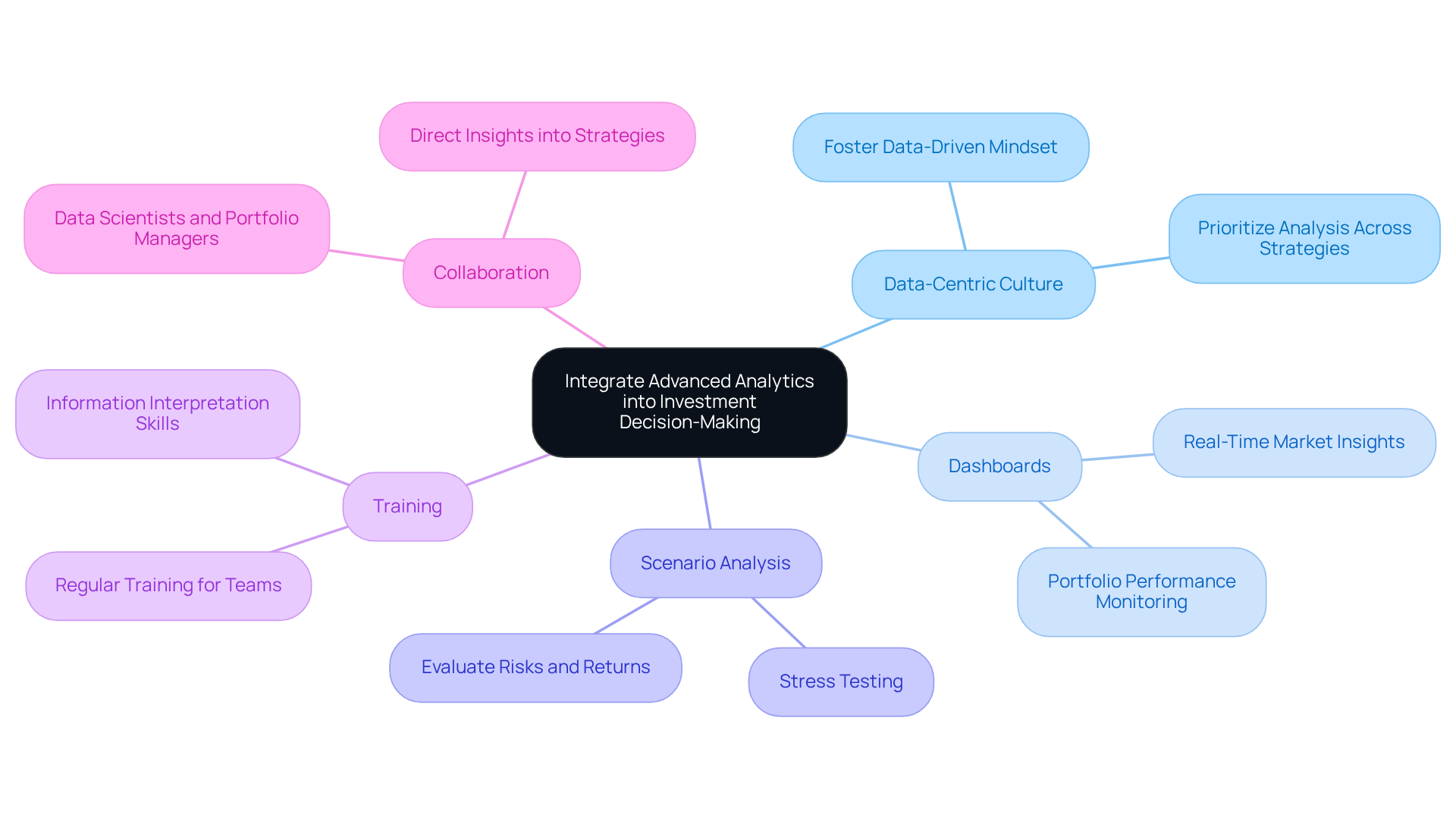 The center represents the main goal of integrating analytics. Each branch shows a key area of focus, with further details on actions or strategies that support that area. Follow the branches to see how everything connects!