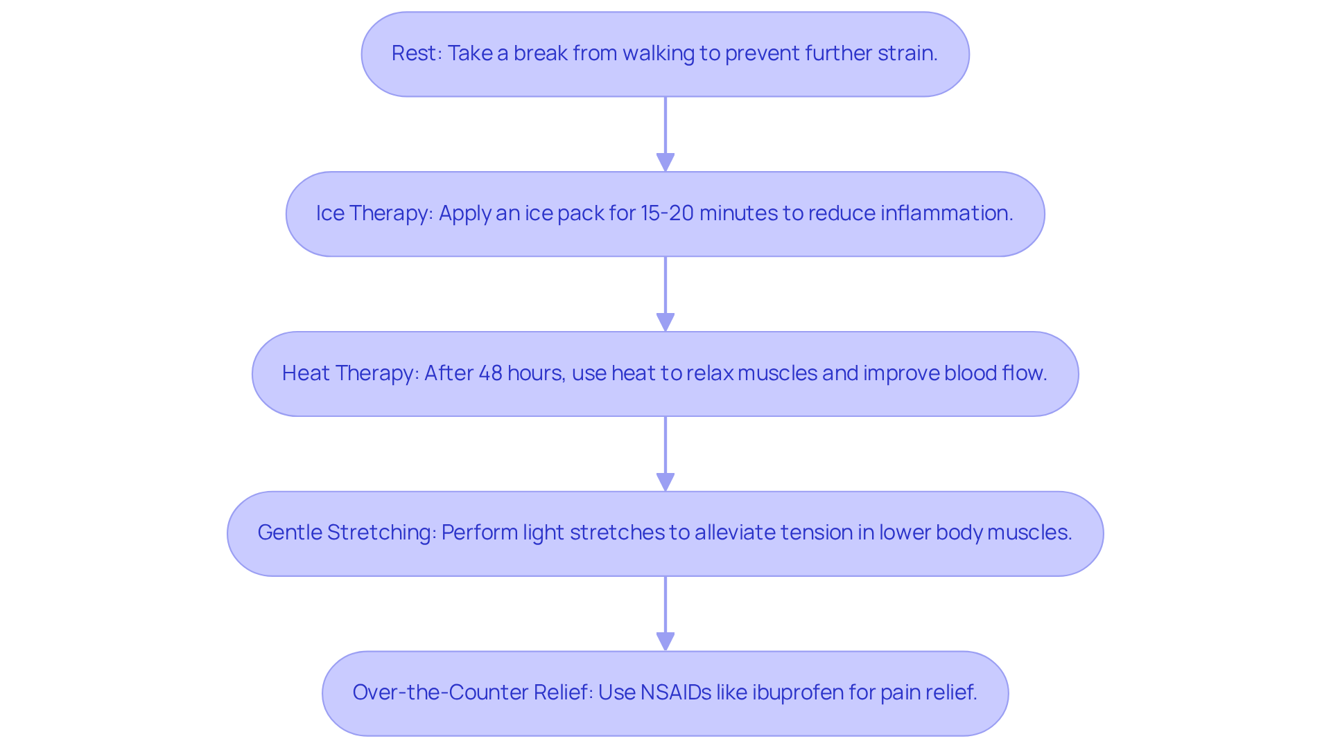 This flowchart shows steps you can take to relieve discomfort while walking. Start at the top with 'Rest' and follow the arrows down to see each technique you can use for quick relief. This flowchart shows steps you can take to relieve discomfort while walking. Start at the top with 'Rest' and follow the arrows down to see each technique you can use for quick relief.