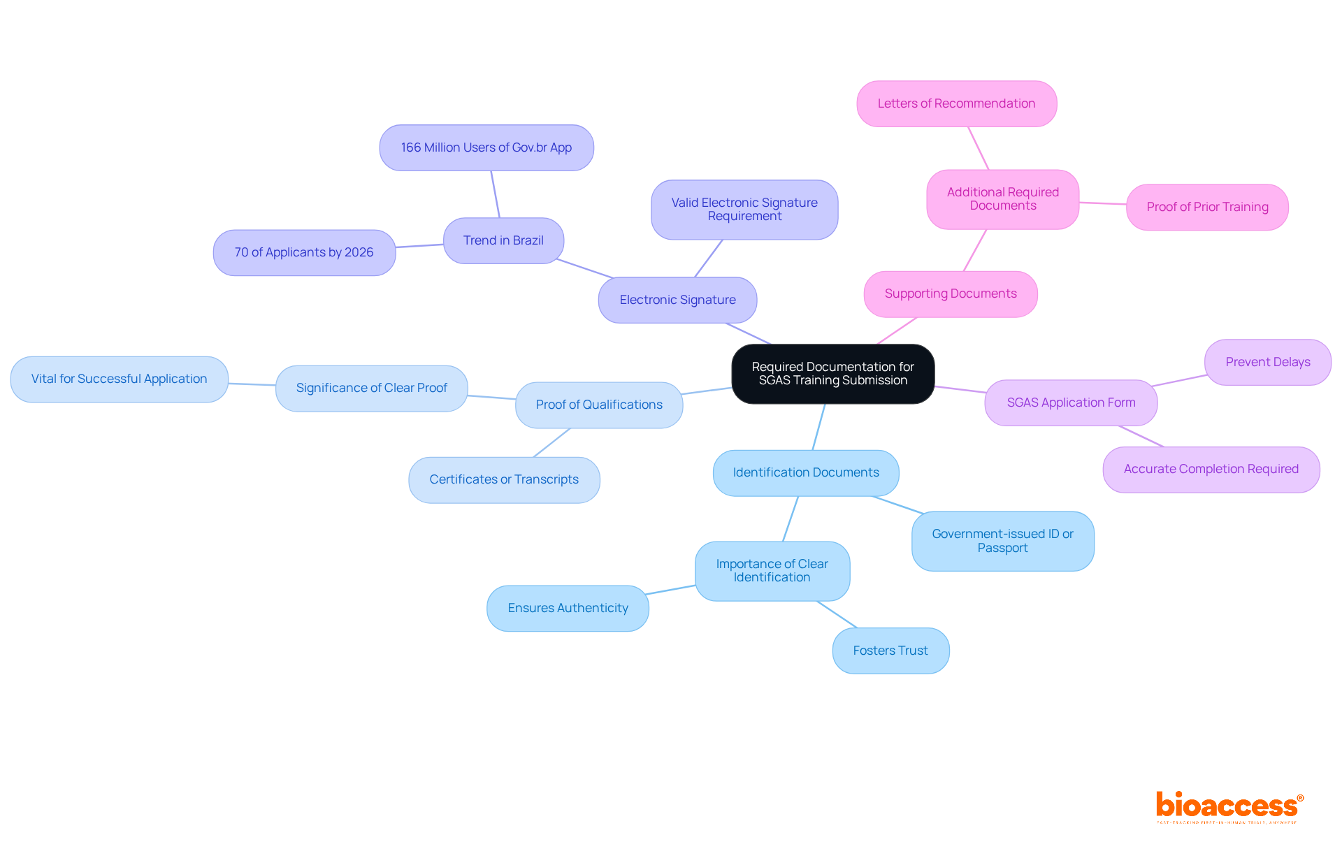 The center shows the main topic, and the branches represent different types of documents you need. Each branch explains why that document is important for your application. The center shows the main topic, and the branches represent different types of documents you need. Each branch explains why that document is important for your application.