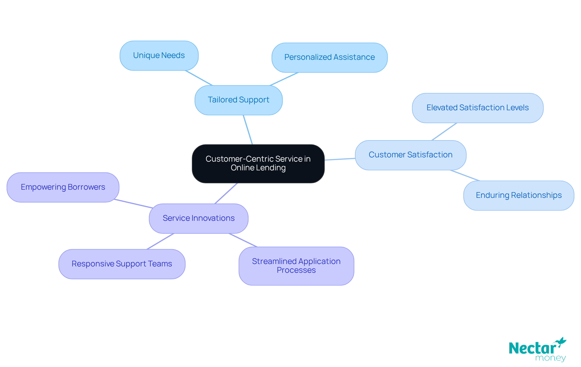 The center represents the main focus of customer-centric service. Branches show different aspects that contribute to this approach, making it easy to explore how they are interconnected.