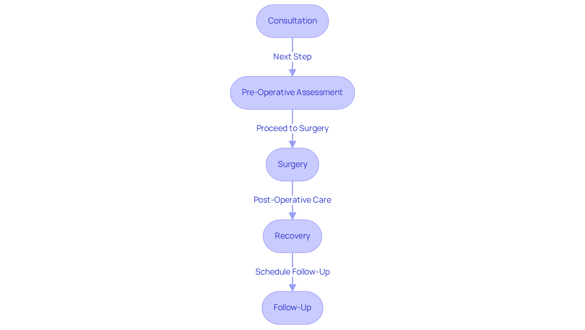 This flowchart illustrates the journey of upper eyelid surgery. Each box represents a key step in the process, guiding you from the initial consultation all the way to your follow-up appointment. Follow the arrows to see how each stage connects! This flowchart illustrates the journey of upper eyelid surgery. Each box represents a key step in the process, guiding you from the initial consultation all the way to your follow-up appointment. Follow the arrows to see how each stage connects!