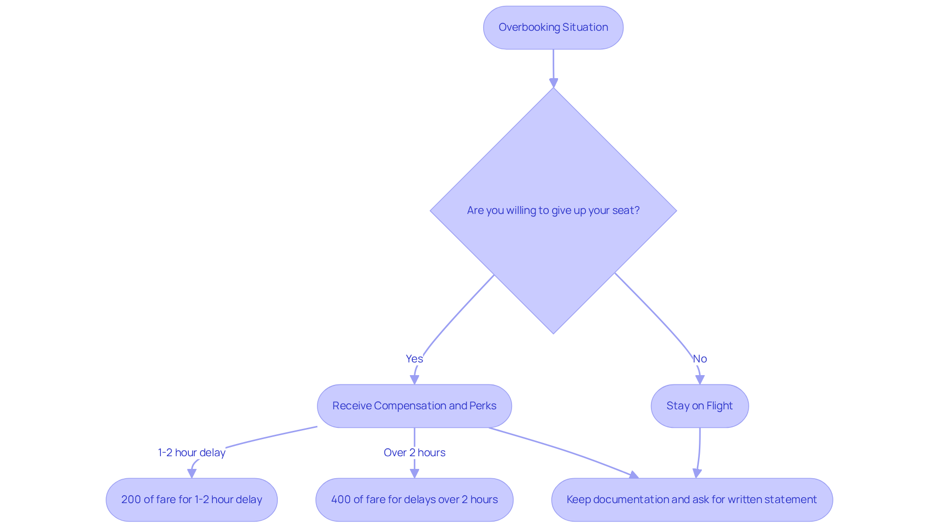 This flowchart guides you through what to do if you're bumped from a flight. Start at the top with the overbooking situation, then follow the arrows to see your options and potential compensation based on your choices.